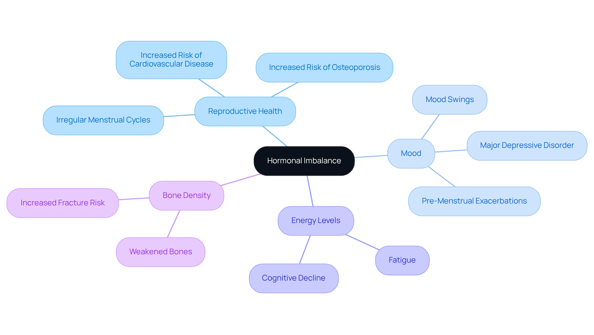 The central node represents hormonal imbalance, while the branches show different areas affected by it. Each sub-branch lists specific symptoms or conditions, helping you see how they relate to the main topic. The central node represents hormonal imbalance, while the branches show different areas affected by it. Each sub-branch lists specific symptoms or conditions, helping you see how they relate to the main topic.