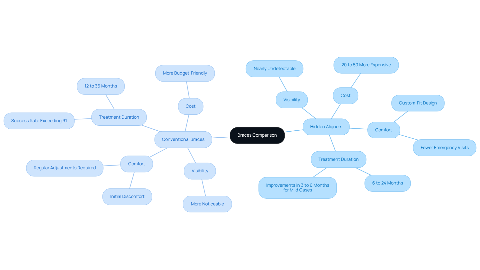 The central node represents the overall topic, while the branches show the two types of braces. Each sub-branch highlights specific attributes, making it easy to compare and contrast the options.
