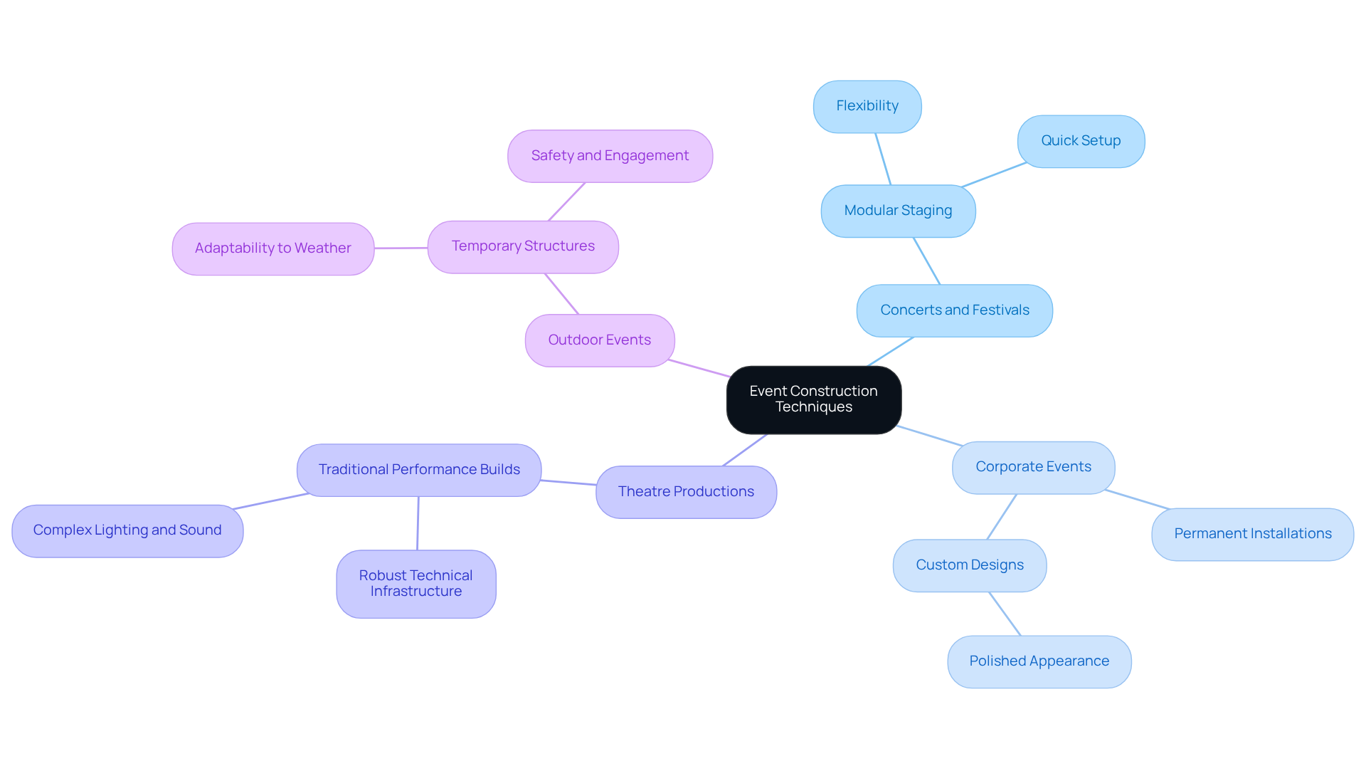 This mindmap shows how different types of events connect to their best construction methods. Start at the center and follow the branches to see which techniques work best for each event type.