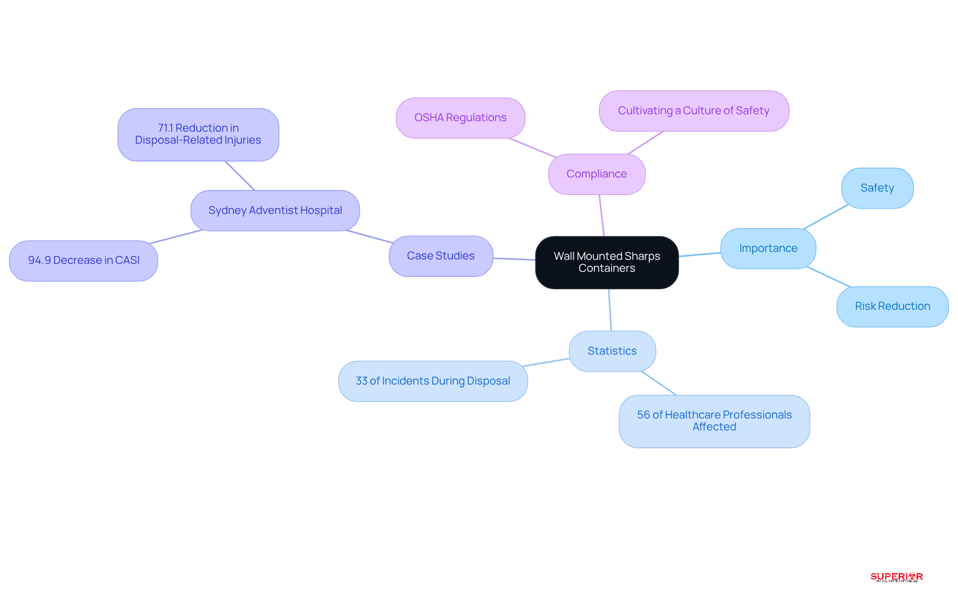 Master Wall Mounted Sharps Container Setup and Compliance – Superior ...