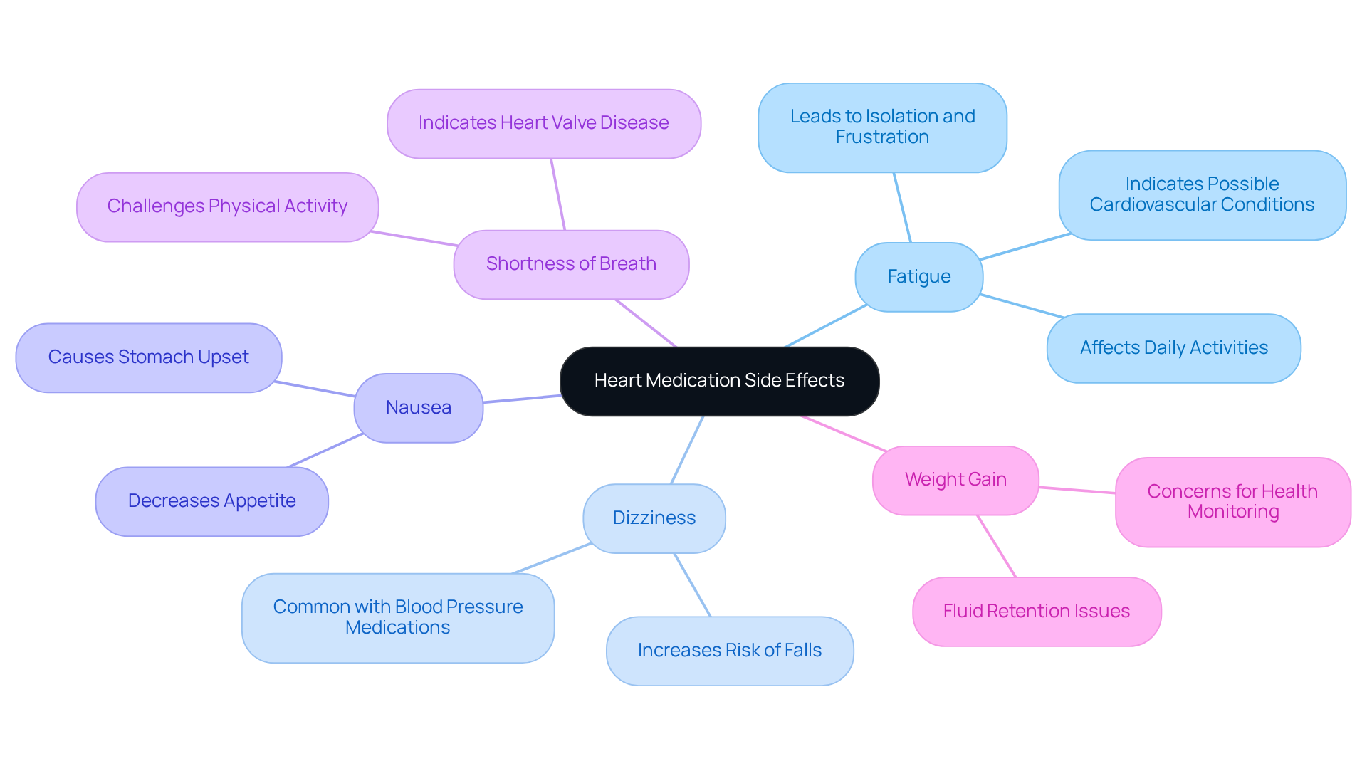 This mindmap helps you visualize the common side effects of heart medications. Each branch represents a different side effect, and the sub-branches explain how these issues can affect daily life. The more you know about these side effects, the better you can communicate with your doctor and manage your health.