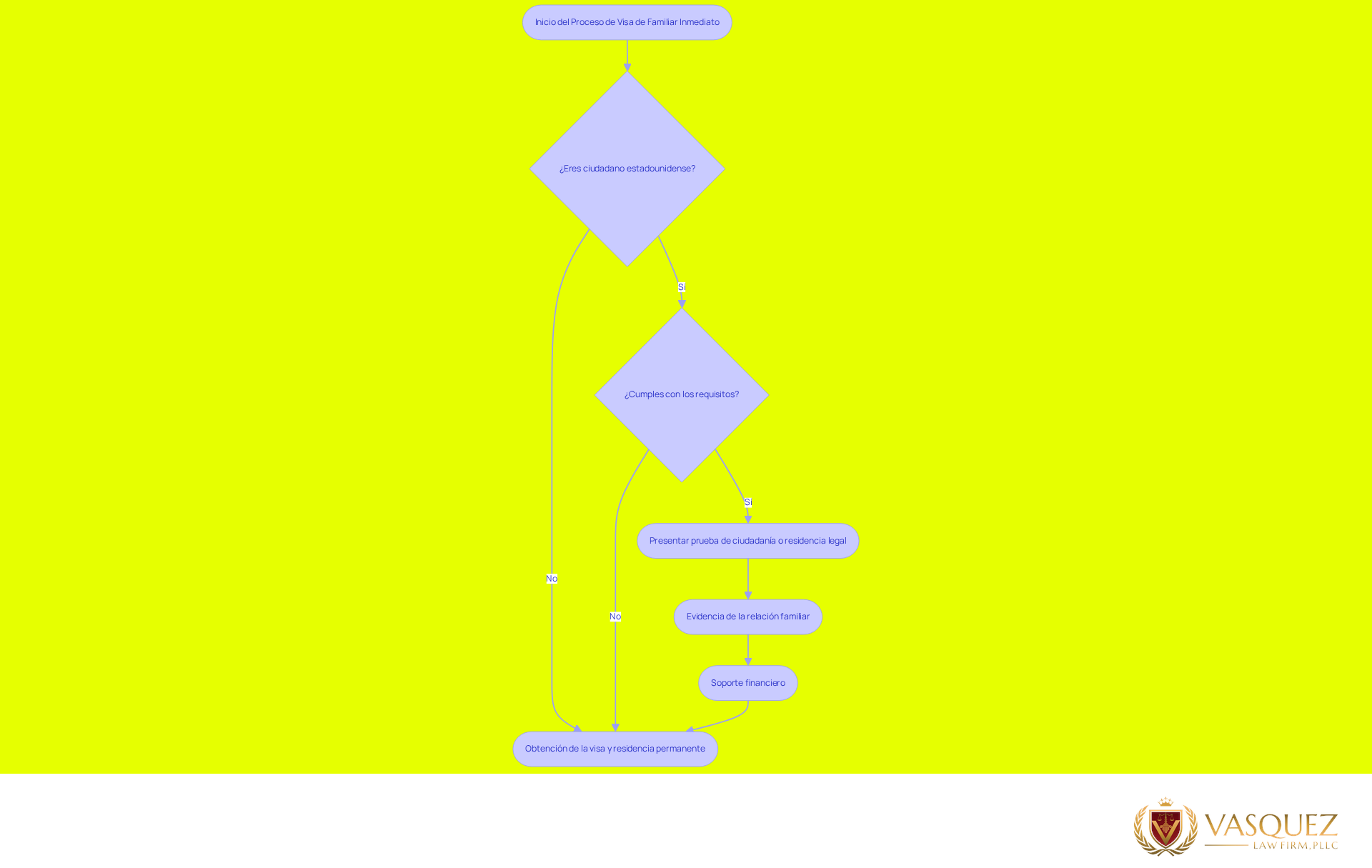 Este diagrama muestra los pasos que debes seguir para obtener la visa de familiar inmediato. Comienza con tu estatus como ciudadano y sigue los requisitos necesarios hasta que logres obtener la visa.