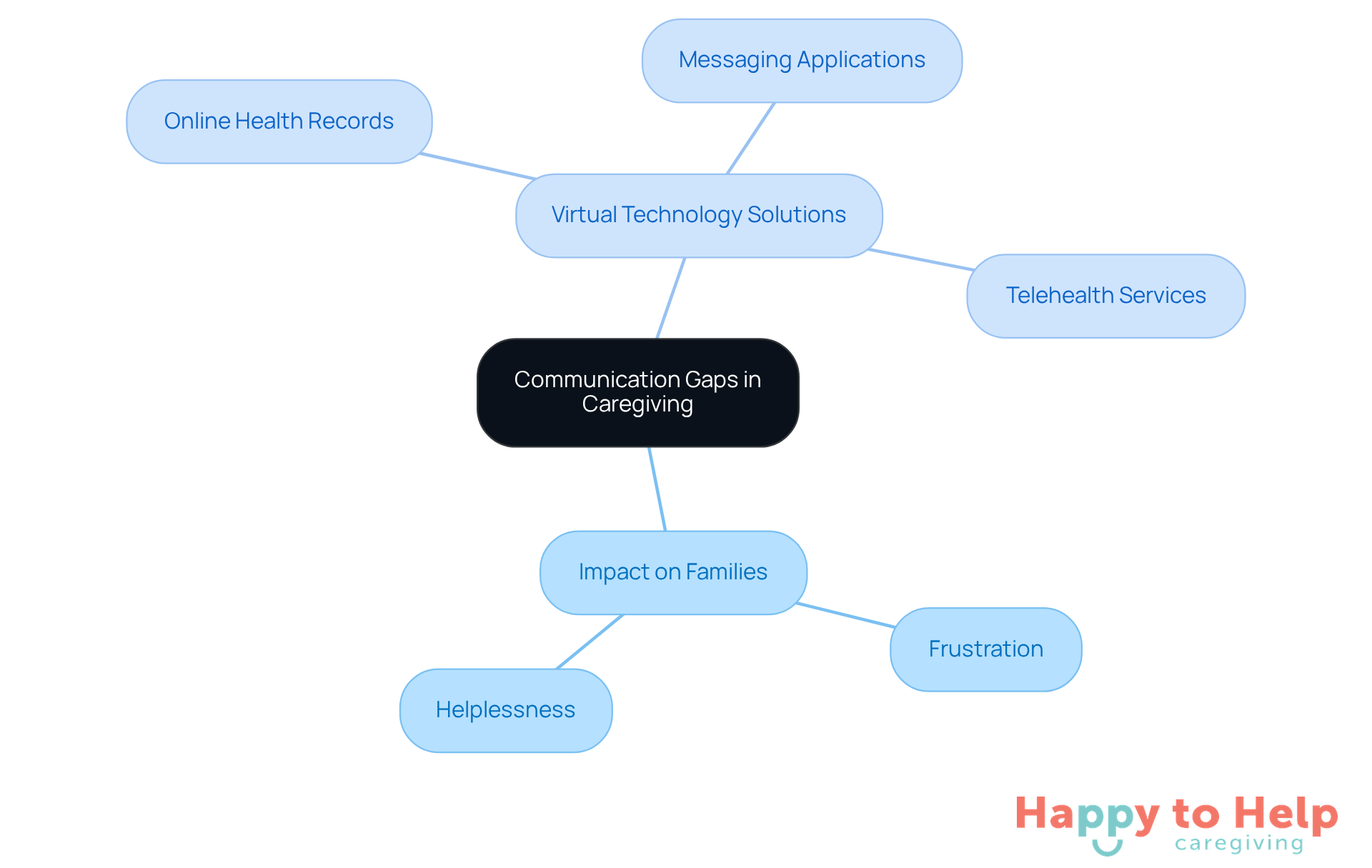 The center shows the main issue of communication gaps, while the branches illustrate how virtual technology can help solve these problems, making it easier for families and caregivers to work together.