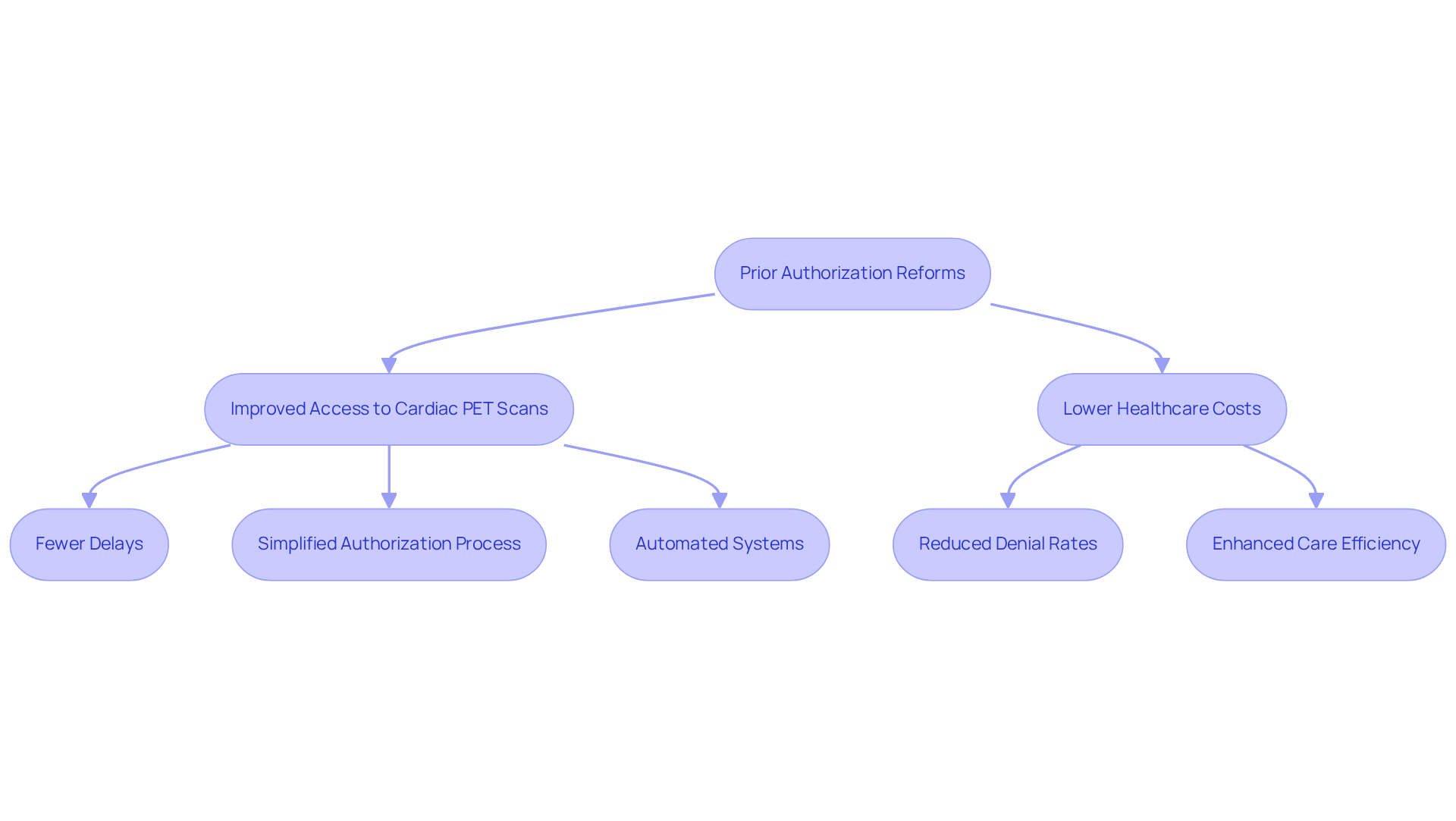 This flowchart illustrates how recent reforms in prior authorization lead to better access to cardiac PET scans and lower costs. Each step shows how these changes improve the healthcare experience for patients, especially the elderly, by reducing delays and enhancing care efficiency. This flowchart illustrates how recent reforms in prior authorization lead to better access to cardiac PET scans and lower costs. Each step shows how these changes improve the healthcare experience for patients, especially the elderly, by reducing delays and enhancing care efficiency.