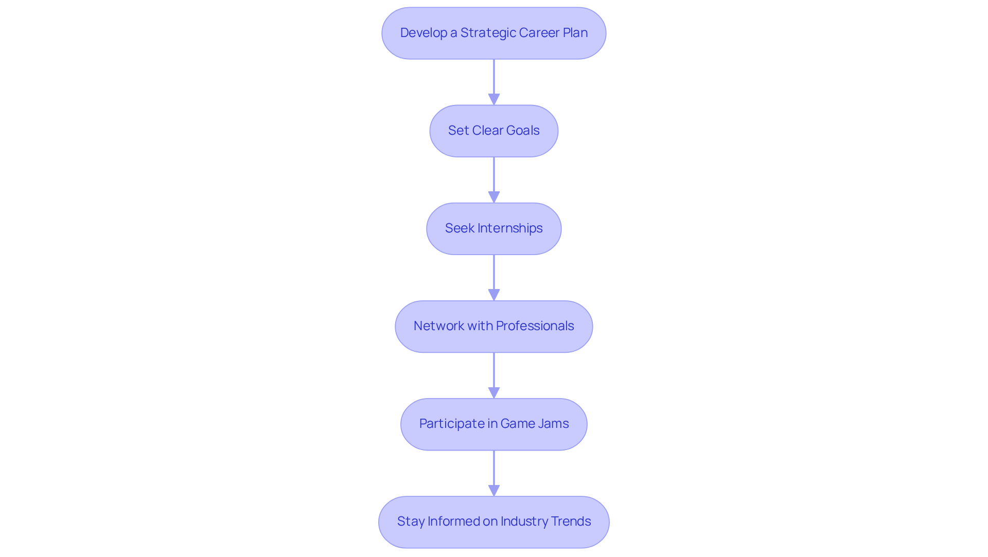 Follow the flow from the top to the bottom — each box represents a crucial step in your career journey. By completing each step, you build a stronger foundation for your future as a video game designer. Follow the flow from the top to the bottom — each box represents a crucial step in your career journey. By completing each step, you build a stronger foundation for your future as a video game designer.