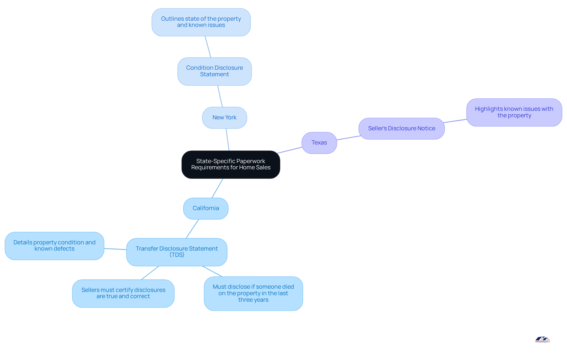 The central node represents the main topic of paperwork requirements for selling homes. Each branch represents a state, and sub-branches detail the specific documents required for sellers in that state.