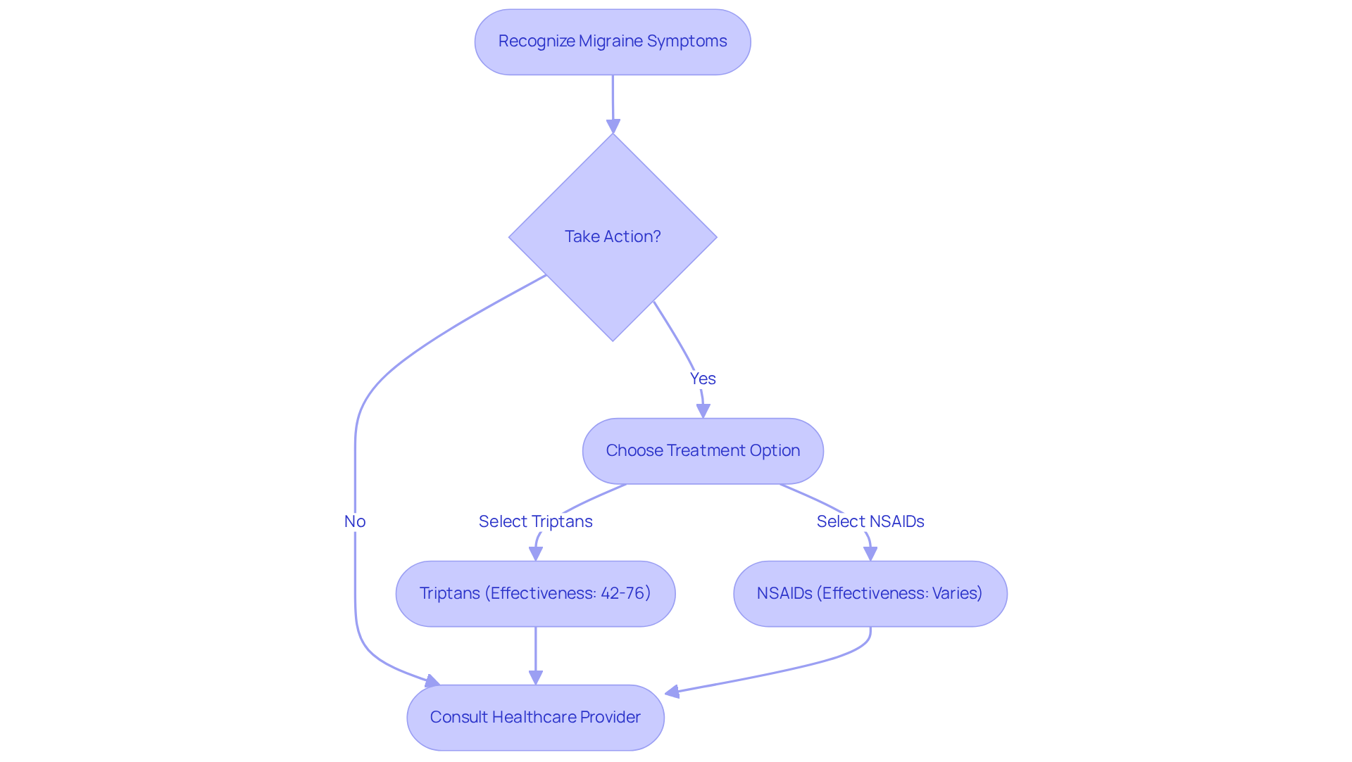 This flowchart guides you through managing a migraine attack. Start by recognizing your symptoms, decide to take action, choose a treatment, and remember to consult your healthcare provider for personalized advice.