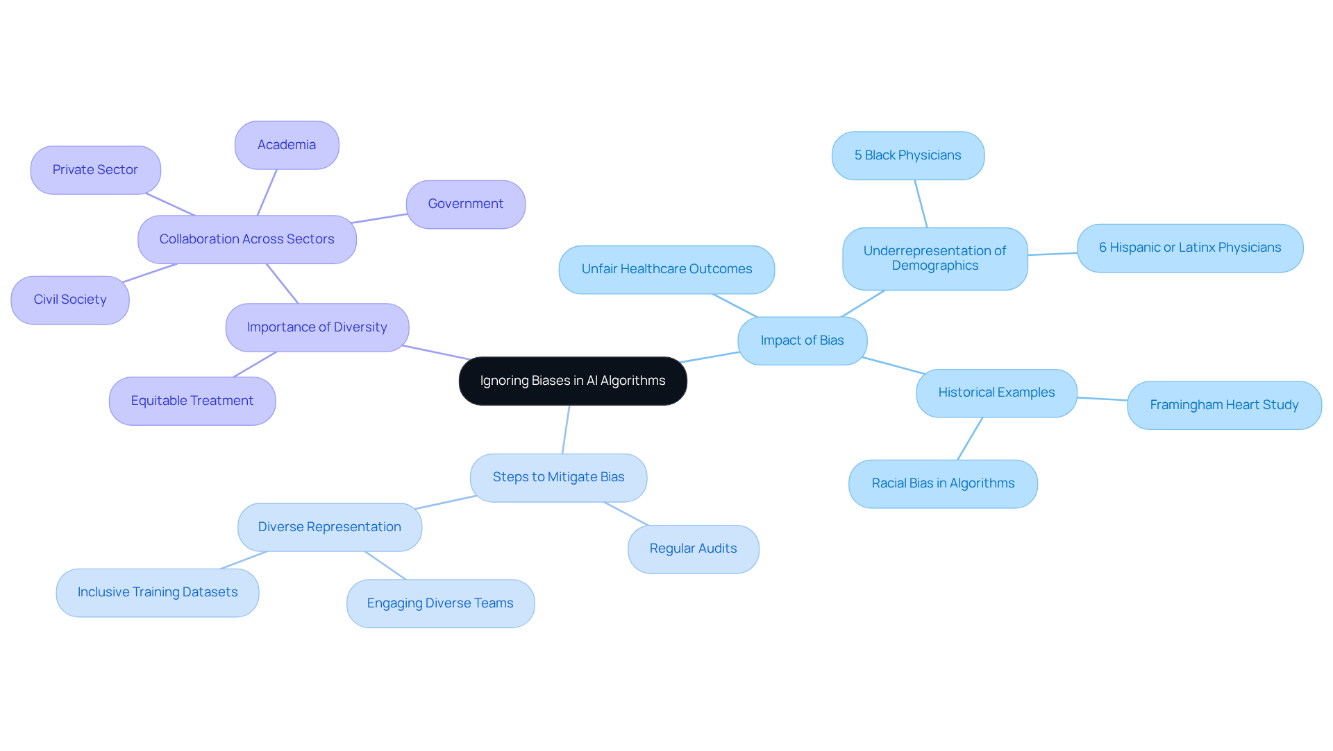 The center represents the main issue of bias in AI. Follow the branches to see the impact of these biases, the steps we can take to address them, and why diversity is crucial in AI development. The center represents the main issue of bias in AI. Follow the branches to see the impact of these biases, the steps we can take to address them, and why diversity is crucial in AI development.