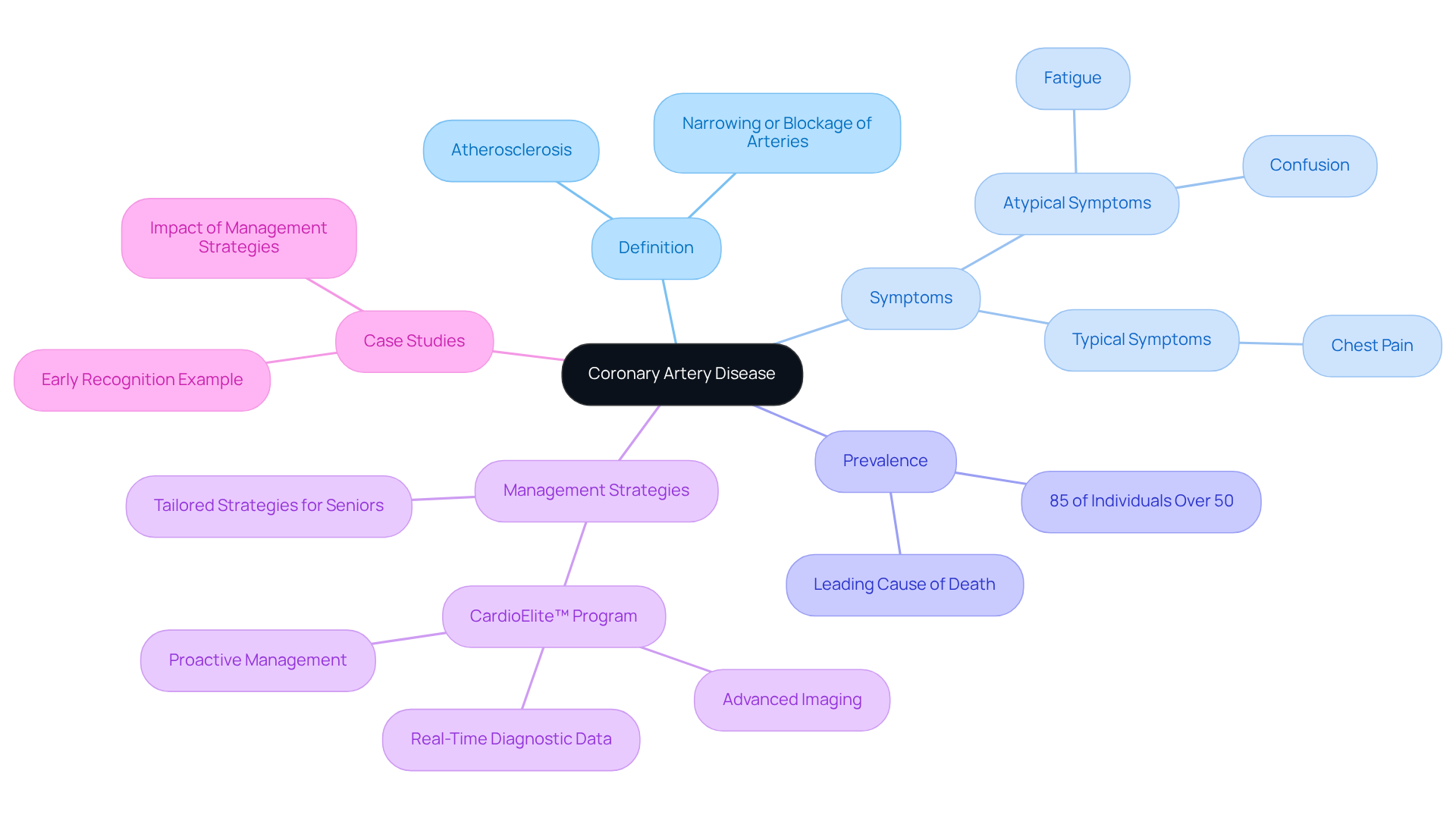 The central node represents Coronary Artery Disease, with branches showing different aspects like symptoms and management. Each color-coded branch helps you see how these elements connect, making it easier to grasp the overall picture.