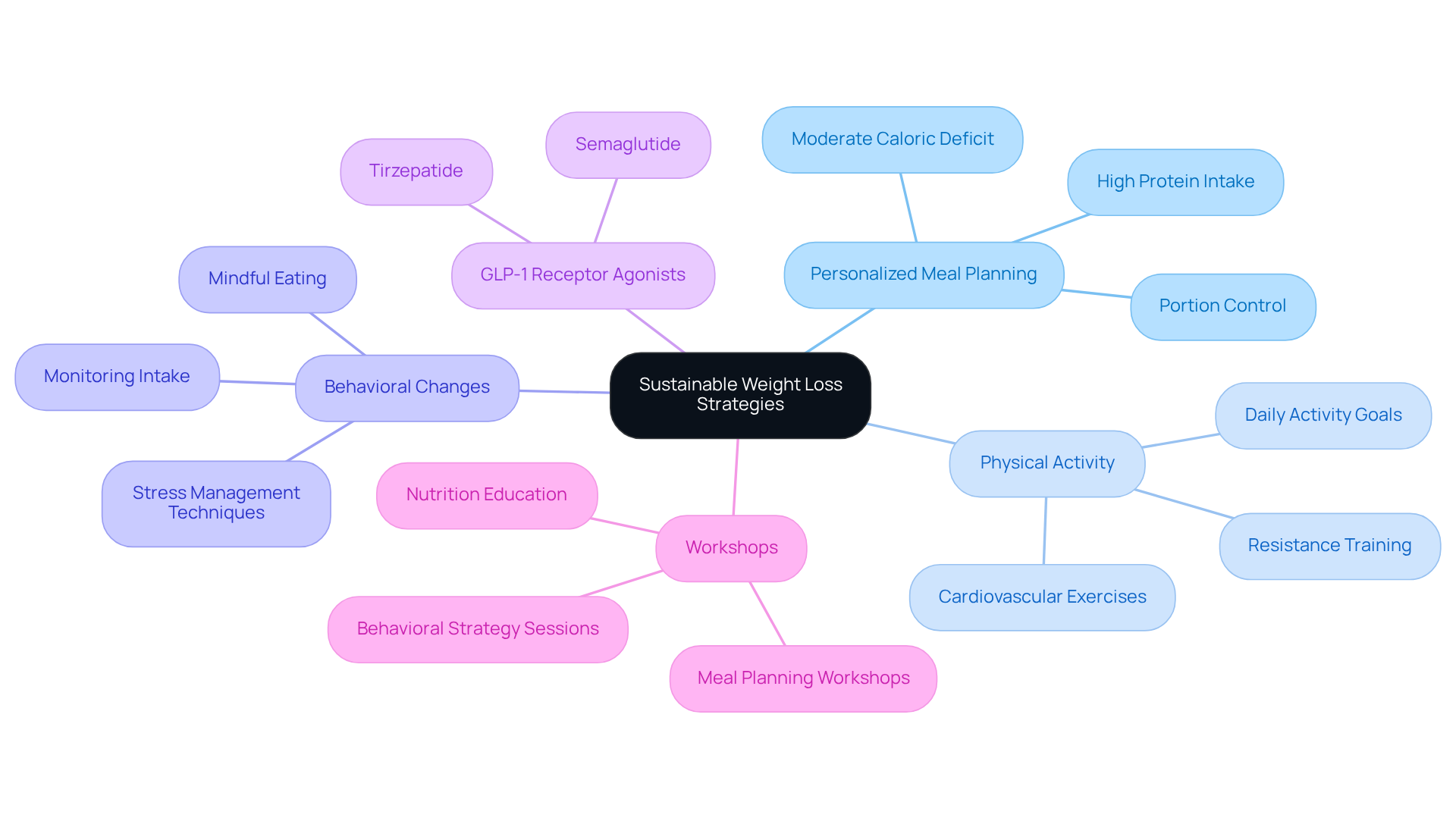 This mindmap starts with the main goal of sustainable weight loss at the center. Each branch represents a key strategy, and the sub-branches provide specific actions or tools related to that strategy. Follow the branches to see how each part contributes to the overall journey of achieving lasting weight loss. This mindmap starts with the main goal of sustainable weight loss at the center. Each branch represents a key strategy, and the sub-branches provide specific actions or tools related to that strategy. Follow the branches to see how each part contributes to the overall journey of achieving lasting weight loss.