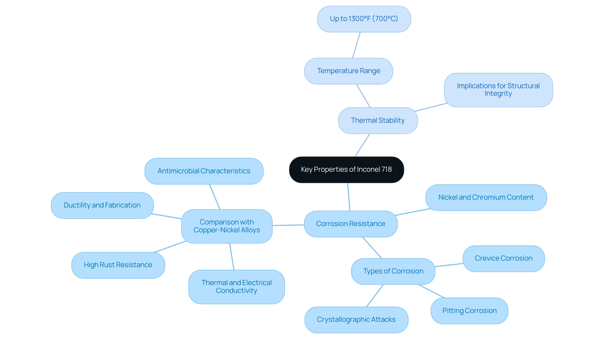Inconel 718 Sheet Performance Characteristics Inconel 718 Sheet Performance Characteristics