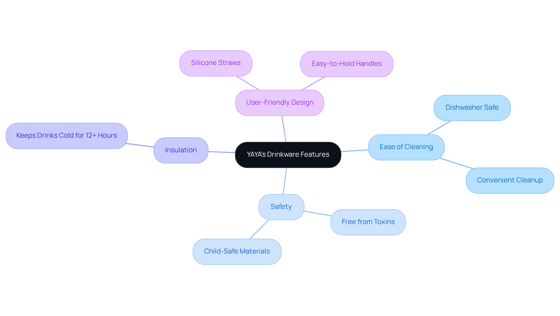 This mindmap shows the key features of YAYA's drinkware. Start at the center with the main product, then explore how each feature contributes to making it safe, easy to clean, and user-friendly for kids.