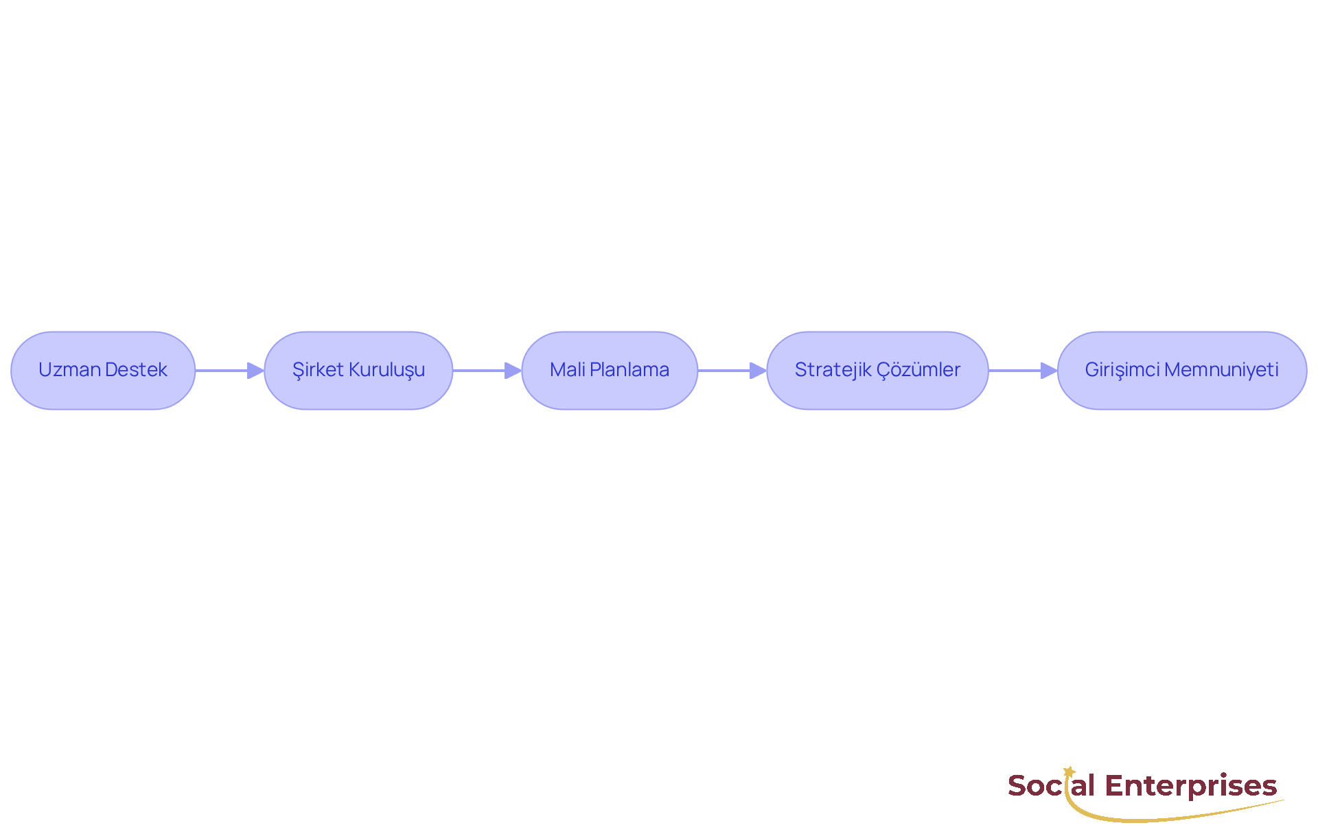 Her kutu, sürecin farklı bir aşamasını temsil ediyor. Oklar, bu aşamalar arasındaki bağlantıları gösteriyor — süreç ilerledikçe adımları takip edin. Her kutu, sürecin farklı bir aşamasını temsil ediyor. Oklar, bu aşamalar arasındaki bağlantıları gösteriyor — süreç ilerledikçe adımları takip edin.