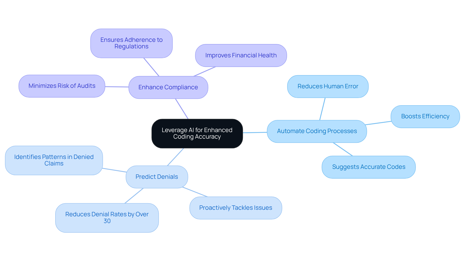 The central node represents the overall theme of leveraging AI, while the branches show the key improvements. Each sub-branch highlights specific benefits, making it easy to see how AI contributes to better coding accuracy and denial prevention.