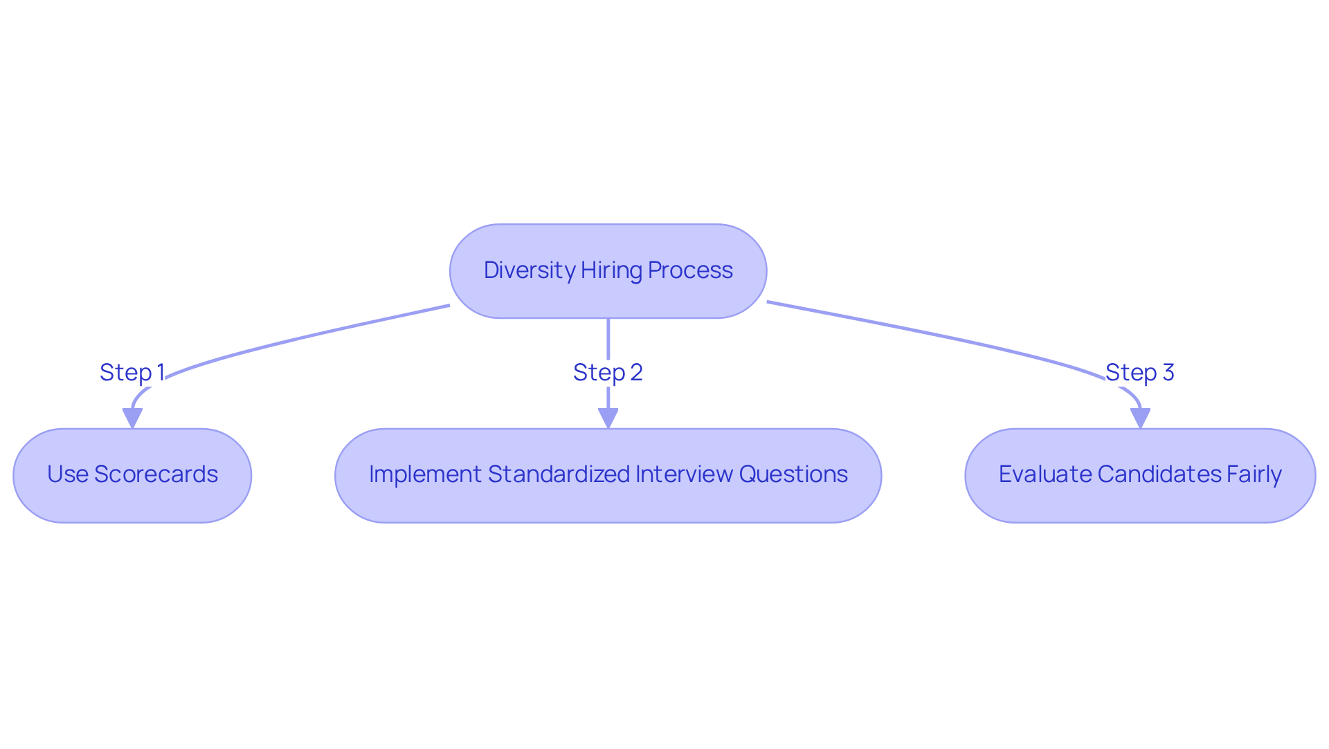 Follow the arrows to see how each step in the hiring process helps create a fair and inclusive environment for diverse candidates. Follow the arrows to see how each step in the hiring process helps create a fair and inclusive environment for diverse candidates.