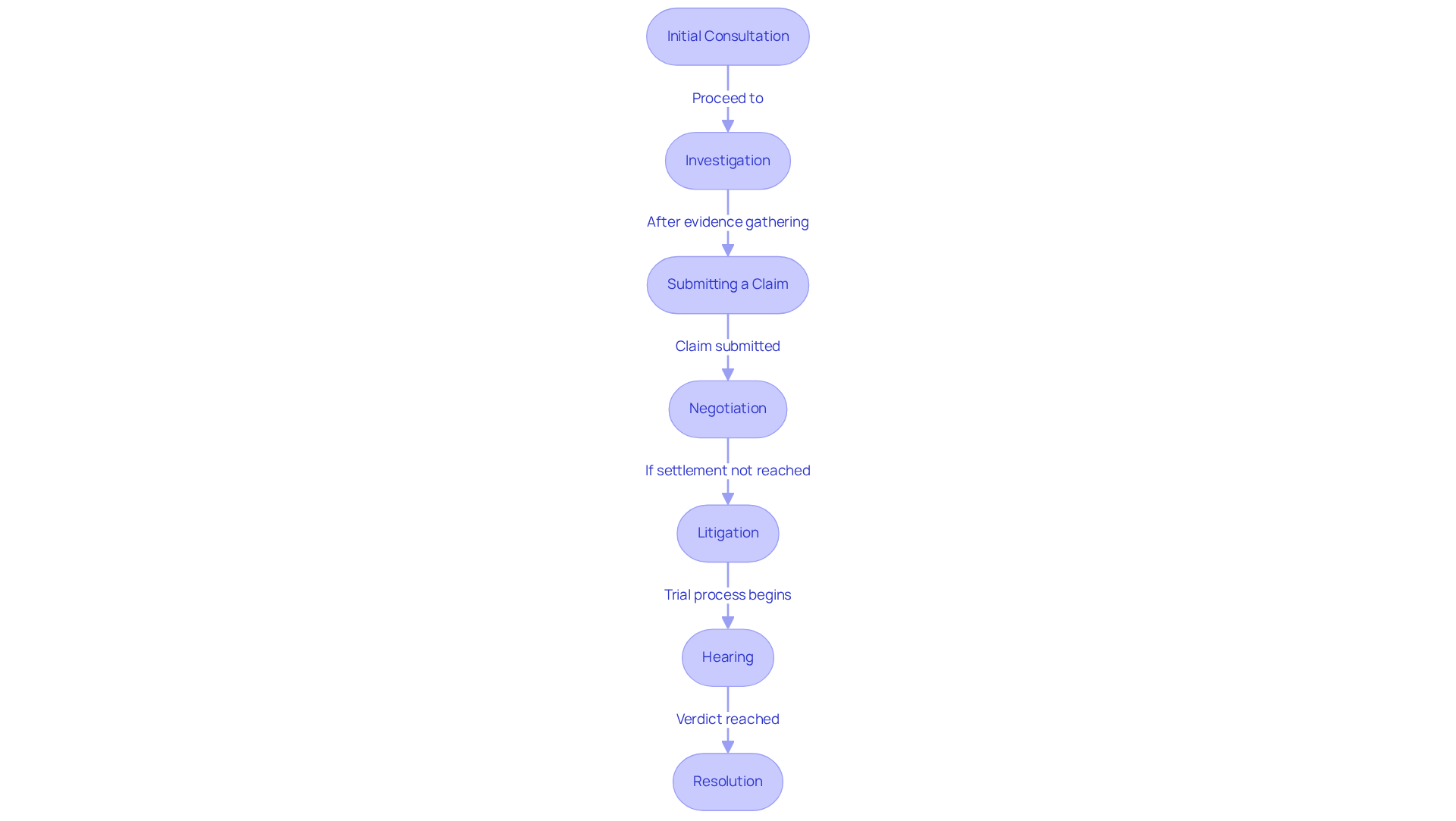 This flowchart outlines the steps you need to take after a trucking accident. Start at the top with the 'Initial Consultation' and follow the arrows down to see how each step leads to the next, all the way to 'Resolution'. Each box represents a key stage in the process, helping you understand what to expect as you navigate your case. This flowchart outlines the steps you need to take after a trucking accident. Start at the top with the 'Initial Consultation' and follow the arrows down to see how each step leads to the next, all the way to 'Resolution'. Each box represents a key stage in the process, helping you understand what to expect as you navigate your case.