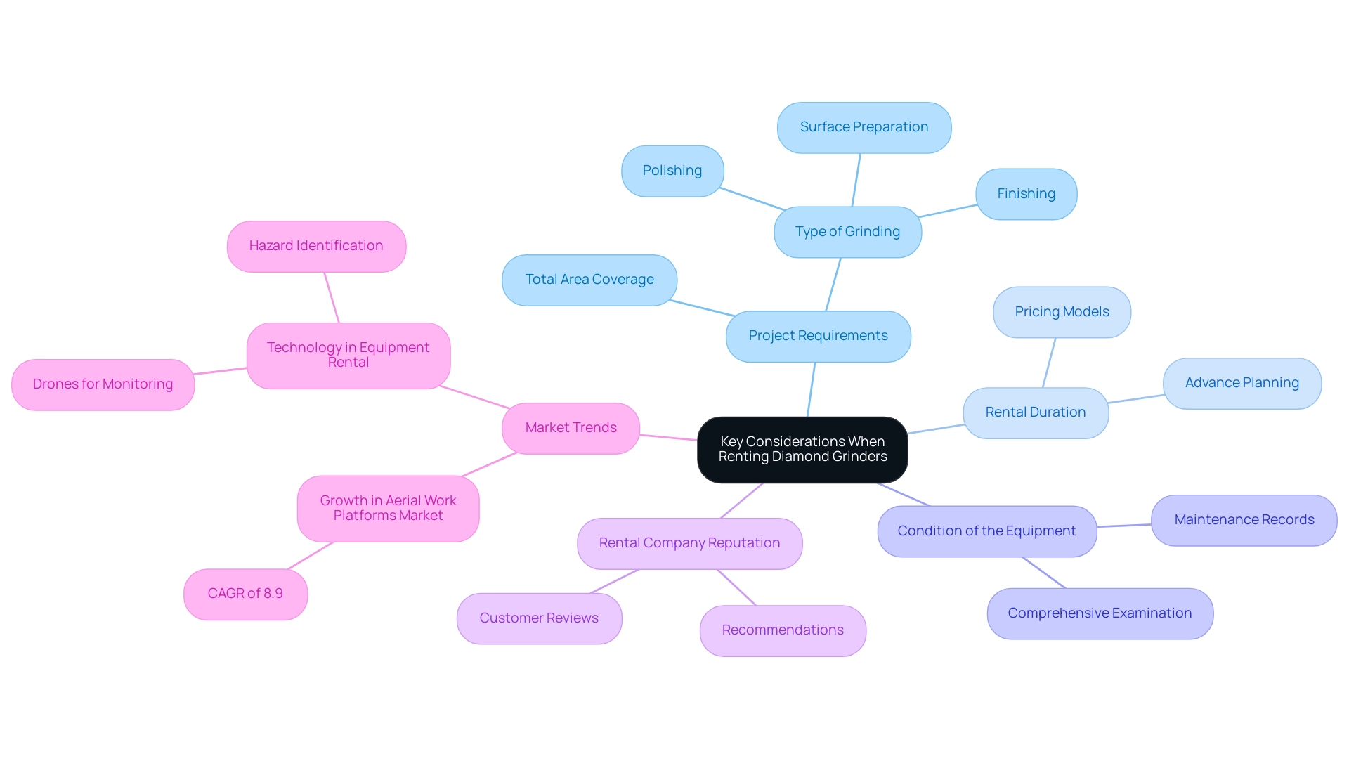 The central node represents the overall topic, with branches showing the four key considerations and their respective details.