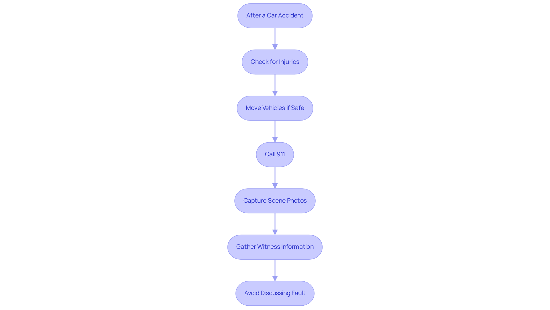 This flowchart guides you through the steps to take after a car accident. Start at the top and follow the arrows to see what to do next. Each box represents an important action to ensure your safety and strengthen your case. This flowchart guides you through the steps to take after a car accident. Start at the top and follow the arrows to see what to do next. Each box represents an important action to ensure your safety and strengthen your case.