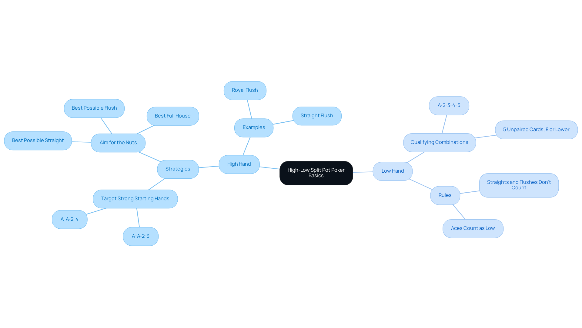 The center represents the overall concept of high-low split pot poker. Branches show the two main objectives: high and low hands, with further details on strategies and card combinations. Follow the branches to explore how each part connects to the game.