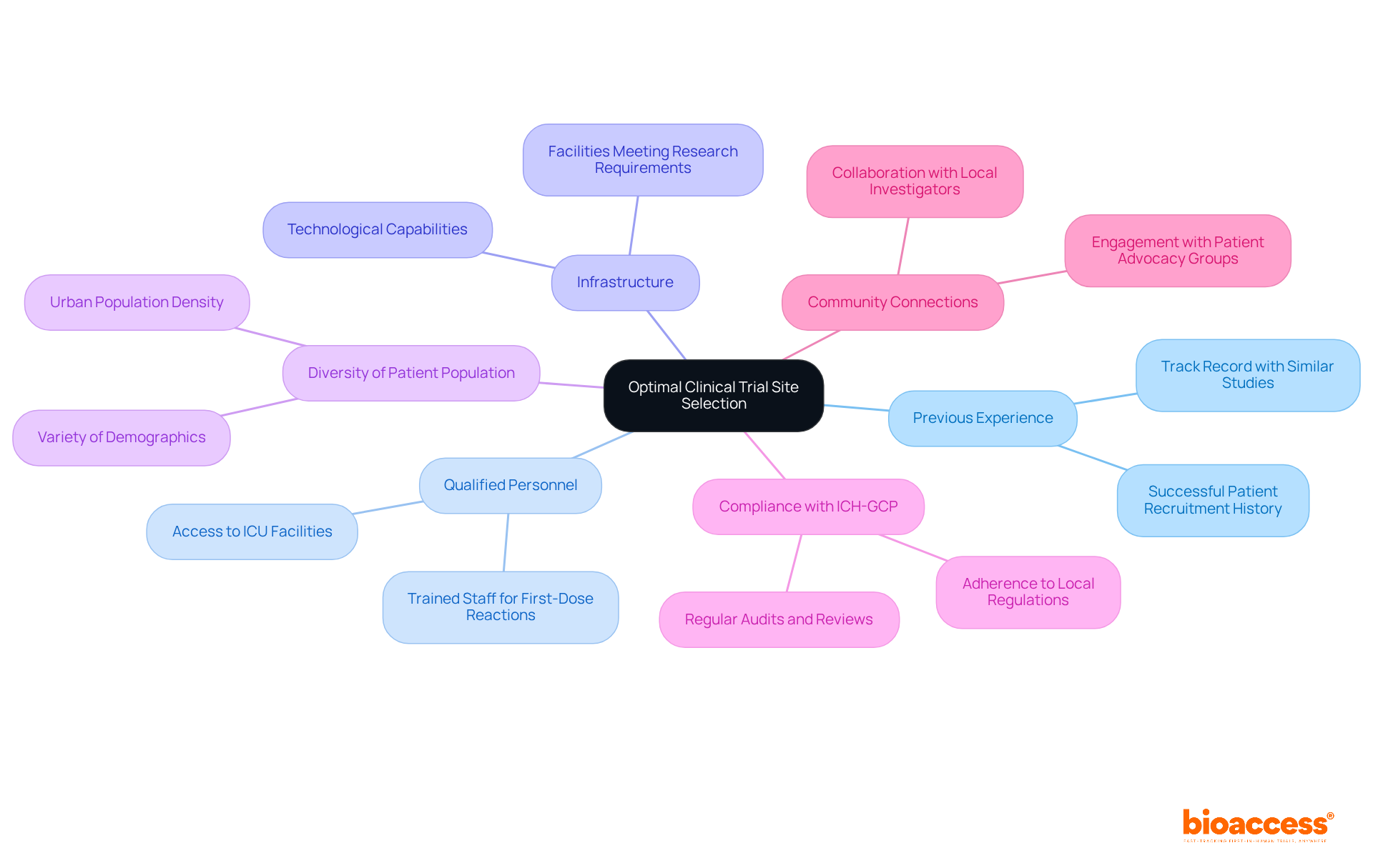 Start at the center with the main focus on site selection, then explore each branch to see the important criteria and factors that contribute to making the best choice for clinical trials.