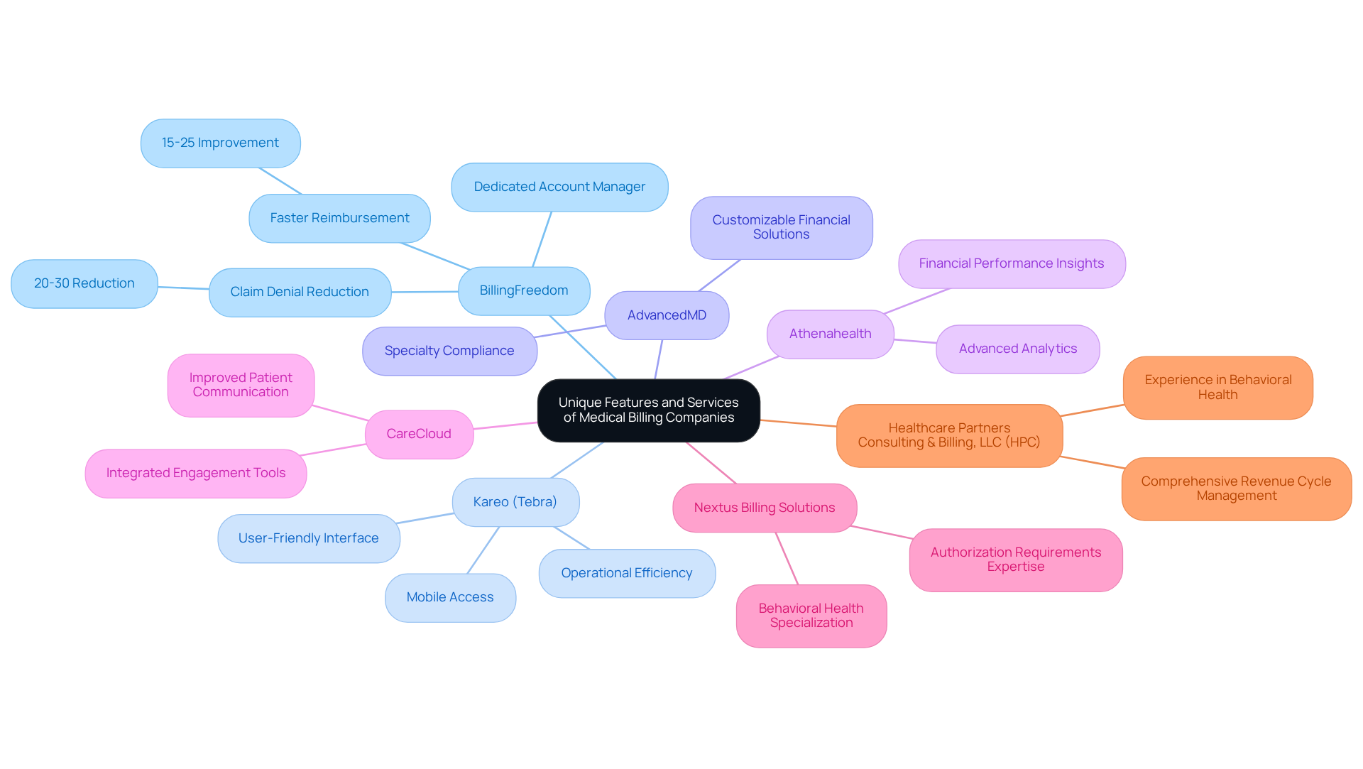 This mindmap shows the unique features of various medical billing companies. Start at the center with the main topic, then explore each branch to learn about the specific services and advantages offered by each company.