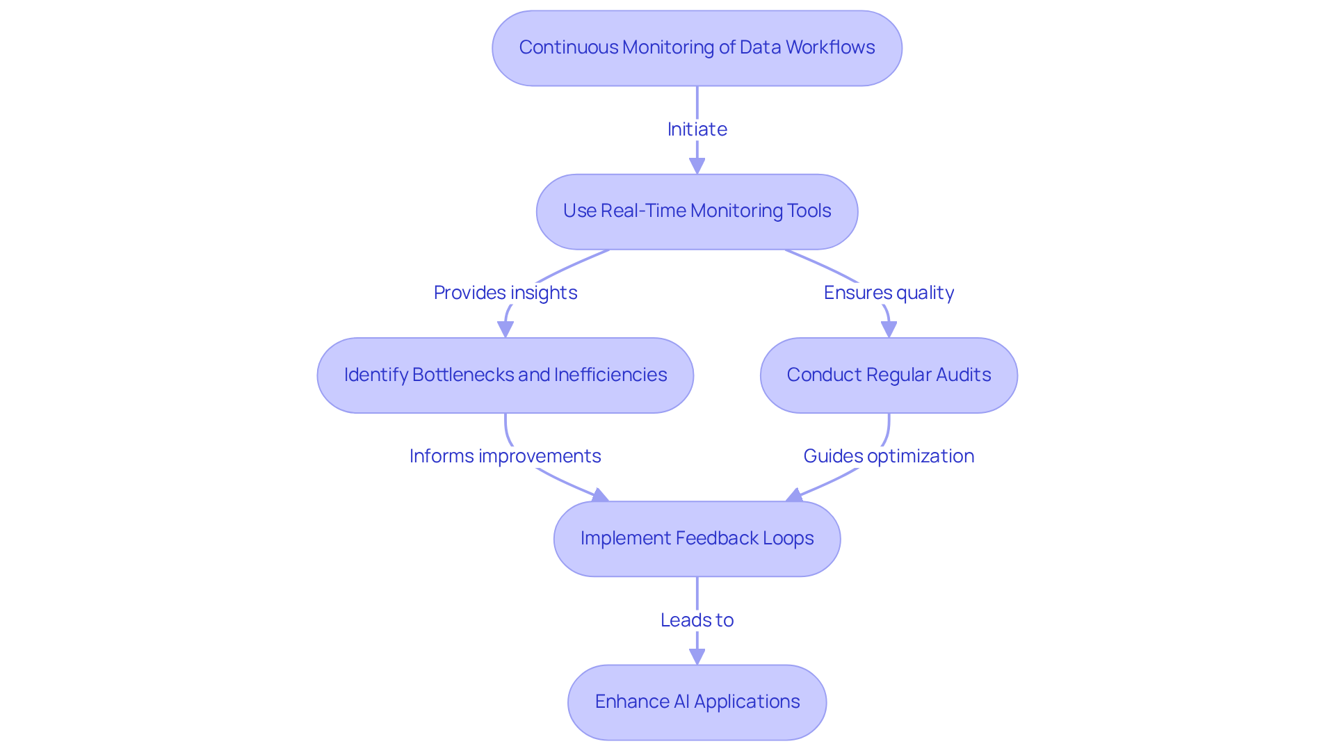 Follow the arrows to see how each step contributes to improving data workflows. Each box represents an action that helps teams enhance their AI applications.