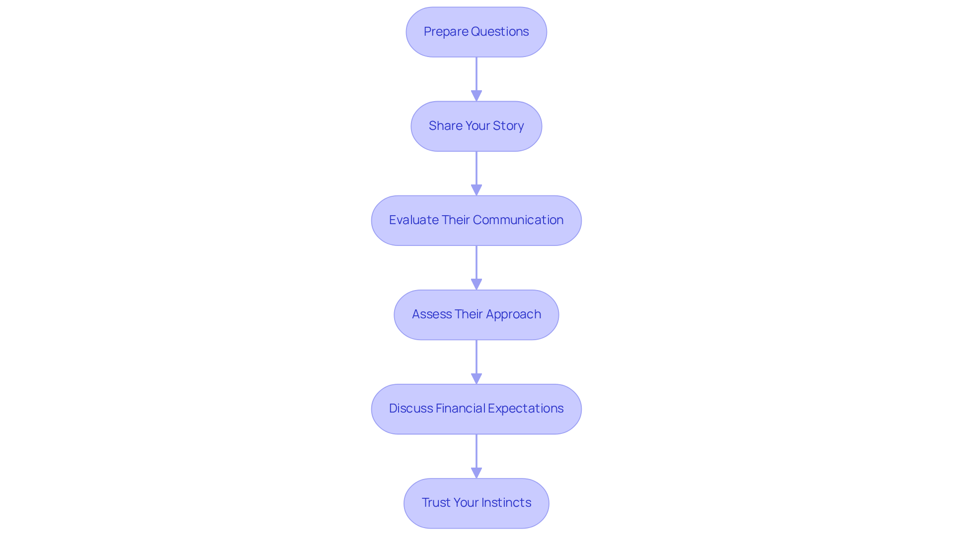 Each box represents a step you should take when meeting with potential attorneys. Follow the arrows to see the order of steps, helping you make an informed decision about who to hire.