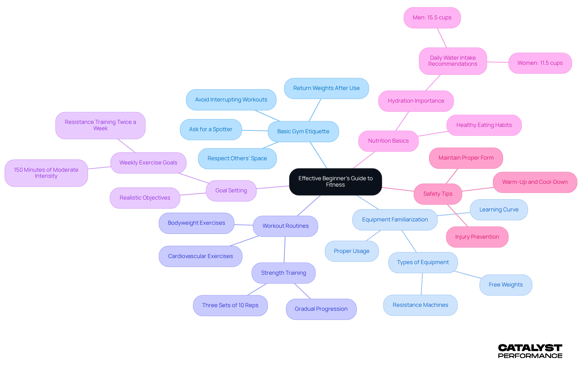 The central node represents the overall guide, while each branch highlights a crucial aspect of starting your fitness journey. Follow the branches to explore tips and advice for each component.