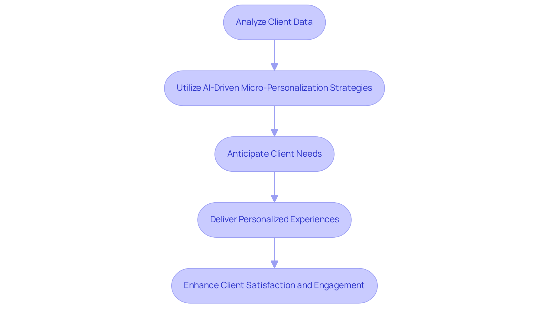 Follow the arrows to see how analyzing client data leads to personalized experiences. Each step shows how machine learning can improve client satisfaction and engagement.