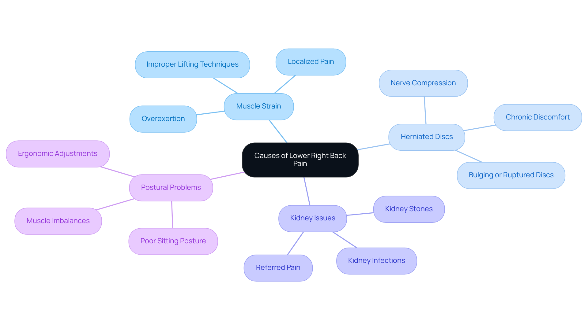 This mindmap starts with the main topic in the center and branches out to show different causes of lower right back pain. Each branch represents a specific cause, and the sub-branches provide more details about each one. This visual helps you see how various factors contribute to the discomfort. This mindmap starts with the main topic in the center and branches out to show different causes of lower right back pain. Each branch represents a specific cause, and the sub-branches provide more details about each one. This visual helps you see how various factors contribute to the discomfort.