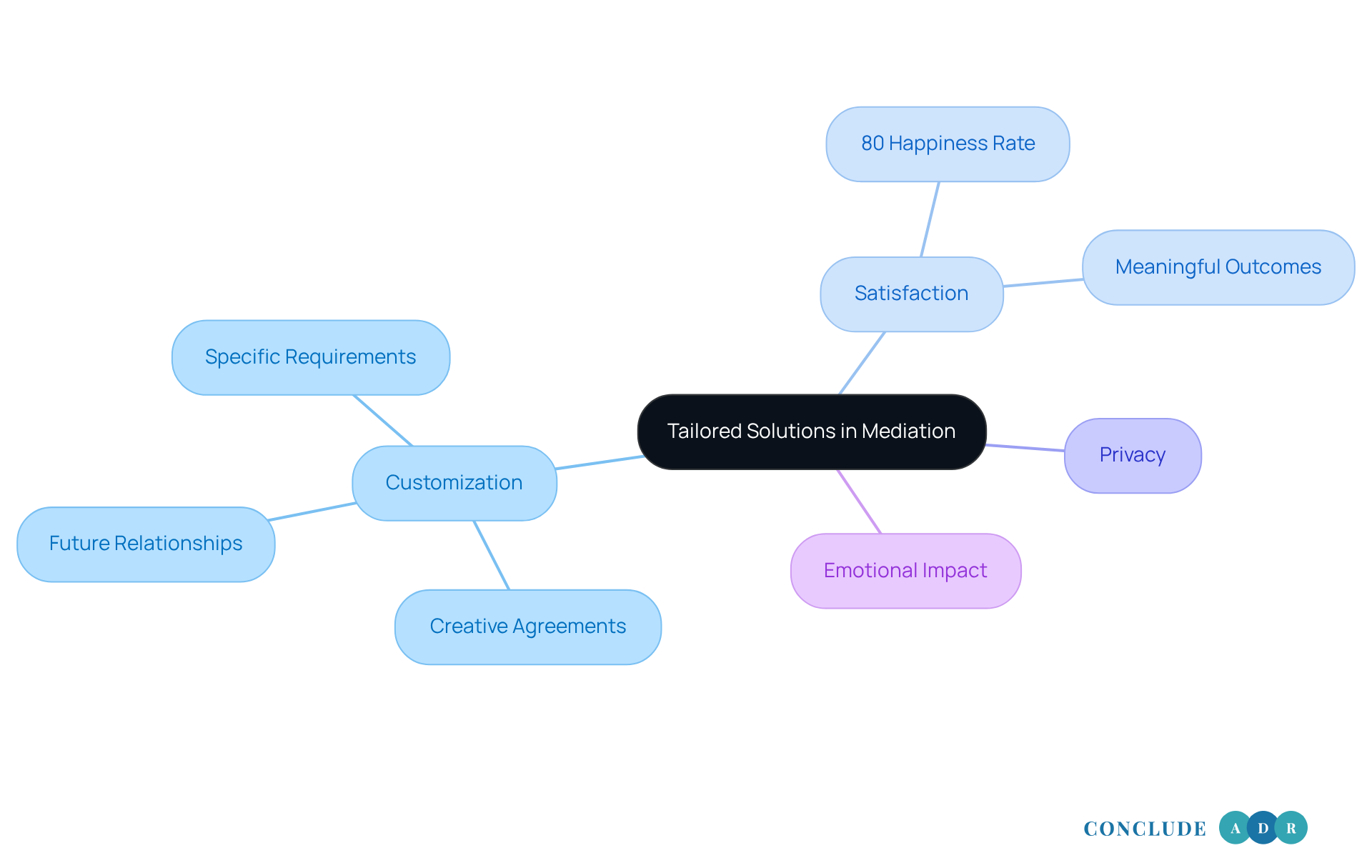 The center represents the main idea of tailored solutions, with branches showing key concepts that support this idea. Each branch highlights important aspects of mediation that contribute to creating personalized agreements.