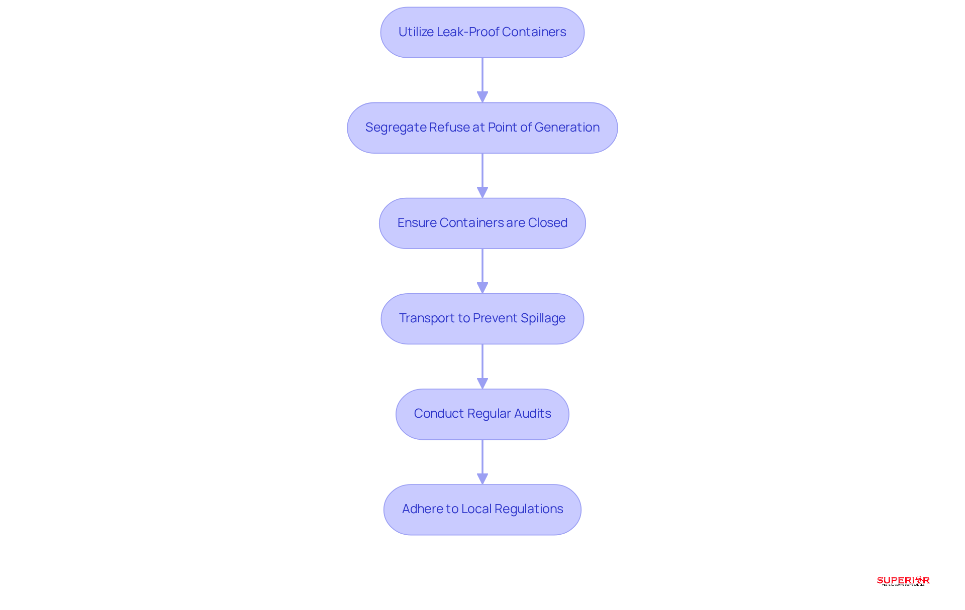 Each box represents a crucial step in the process of handling biological materials safely. Follow the arrows to see how each step leads to the next, ensuring compliance and safety.