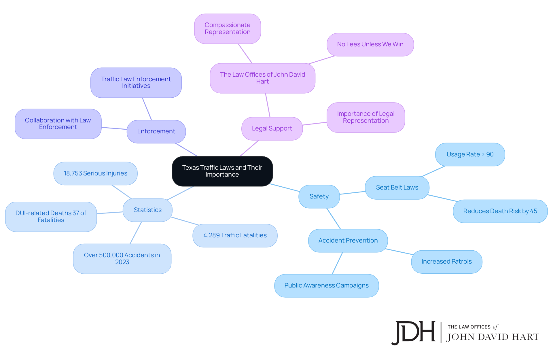 This mindmap starts with the central idea of Texas traffic laws and branches out to show how they relate to safety, statistics, enforcement, and legal support. Each branch highlights important aspects, making it easy to understand the interconnectedness of traffic laws and their impact on community safety.