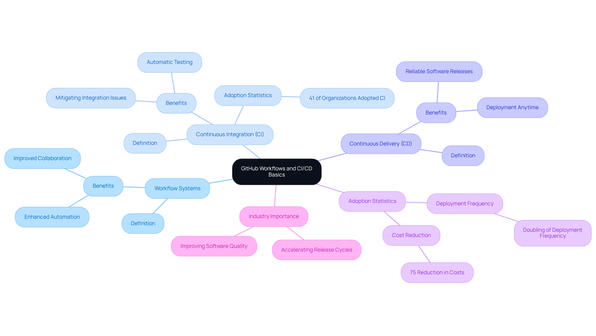 The central node represents the main topic, while branches show related concepts. Each branch provides insights into specific aspects of CI/CD, helping you understand how they contribute to software development.