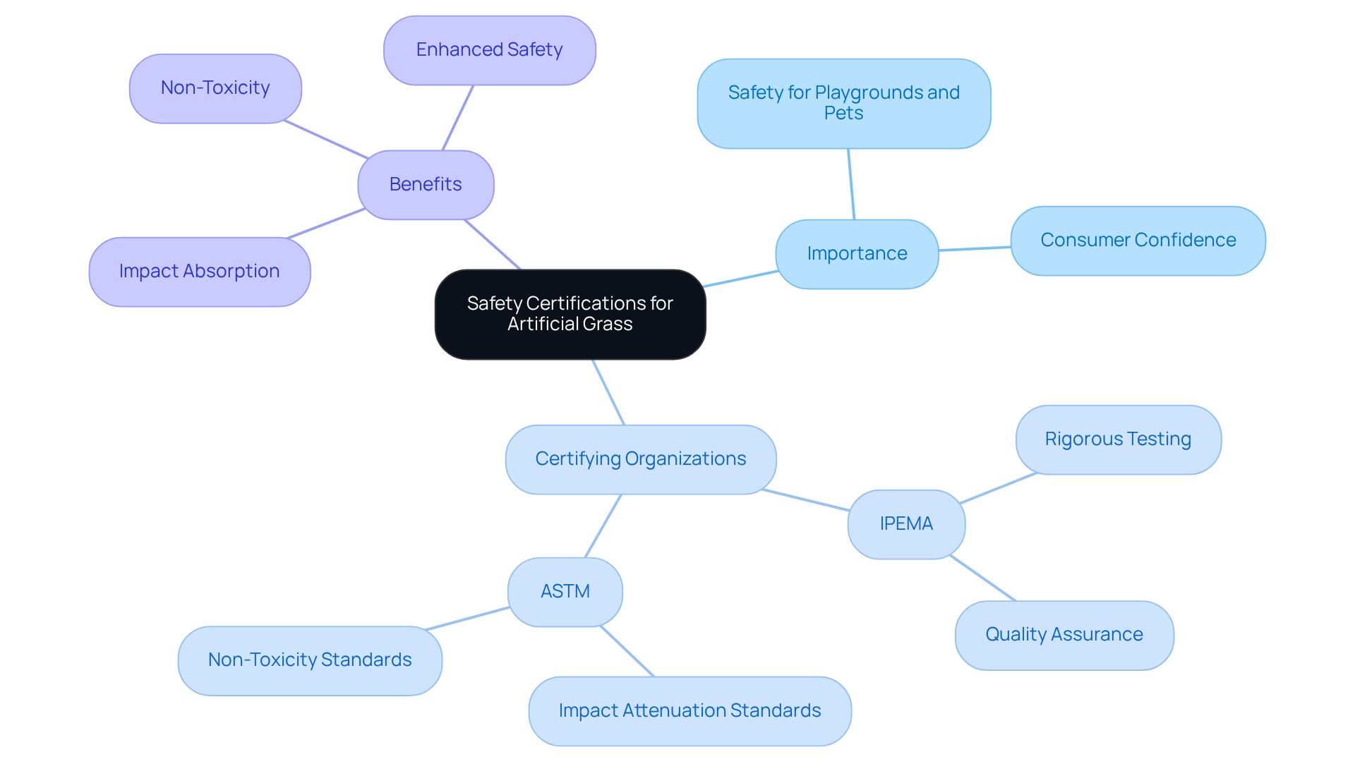 The center represents the main topic of safety certifications. Follow the branches to explore why they matter, which organizations certify them, and the benefits they provide for families and pets. The center represents the main topic of safety certifications. Follow the branches to explore why they matter, which organizations certify them, and the benefits they provide for families and pets.