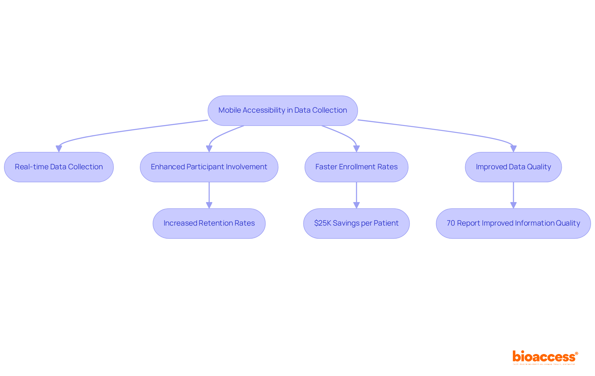 This flowchart shows how mobile accessibility leads to various benefits in data collection for clinical trials. Each arrow points to an advantage, illustrating the connection between mobile data collection and improved study outcomes.