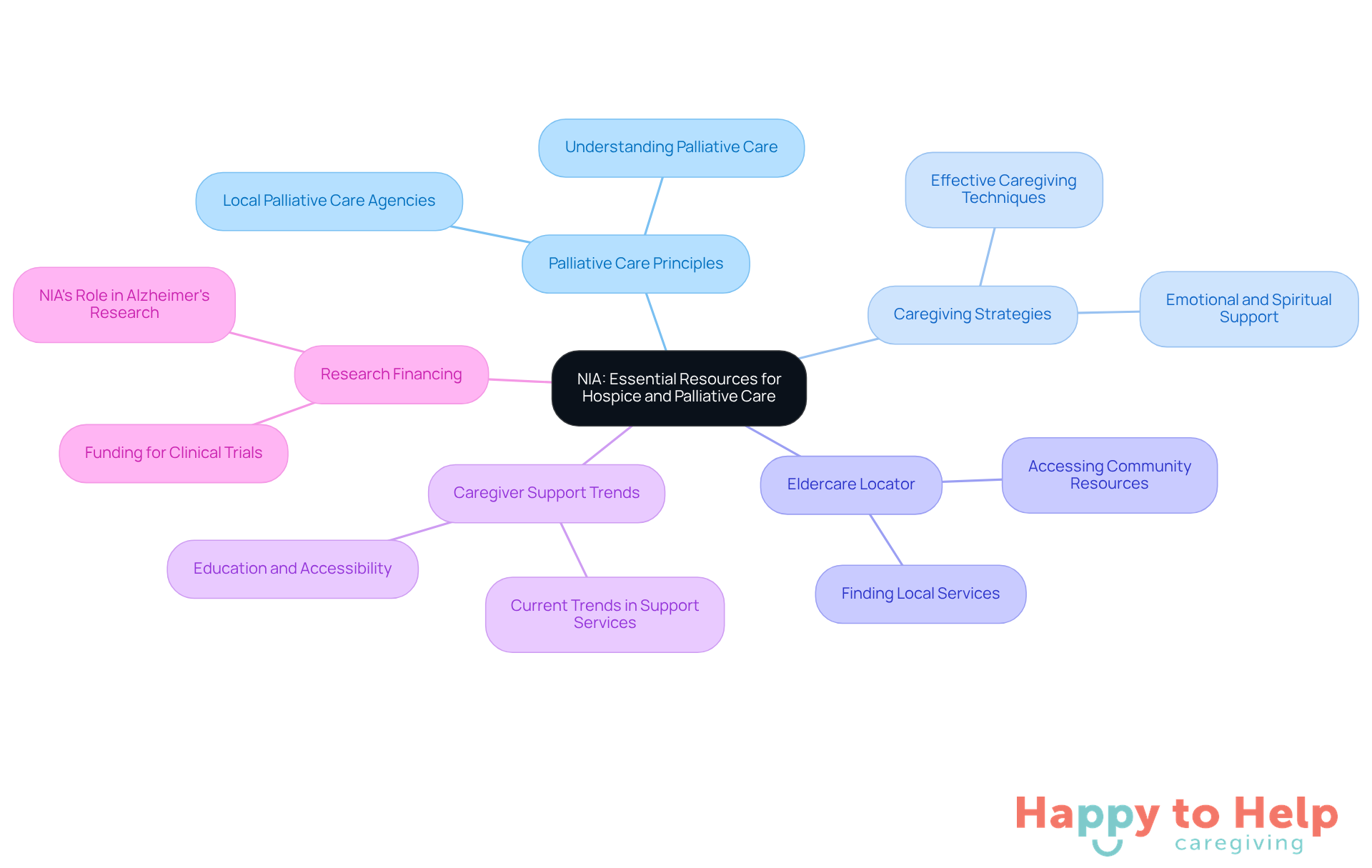 The central node represents the NIA's role in supporting caregivers, while the branches show different resources and topics that caregivers can explore for assistance and information.