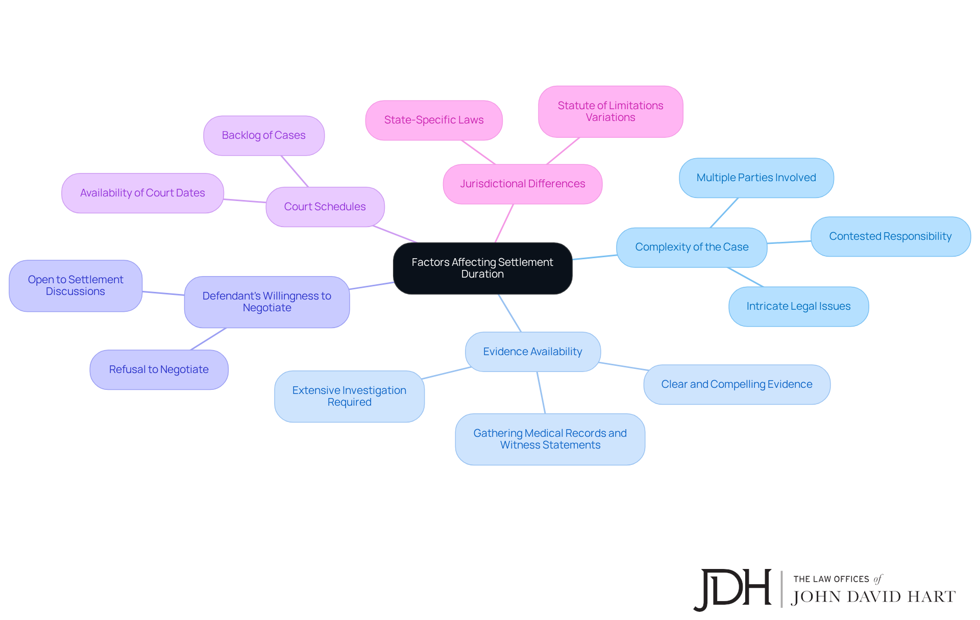 The central node represents the overall topic, while each branch signifies a different factor that can affect how long it takes to settle a case. The sub-branches offer additional insights related to each main factor.