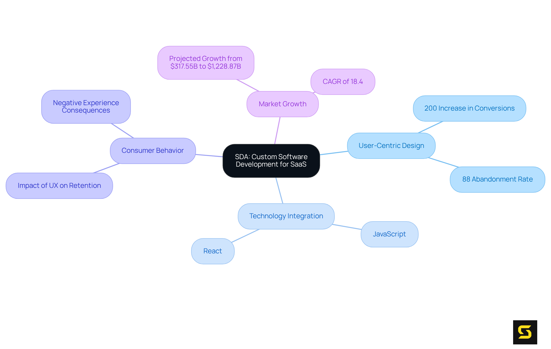 The central theme highlights SDA's focus on custom software development for SaaS. Each branch shows related concepts, such as the impact of user-design on consumer behavior and the technologies used. The more detailed sub-branches provide specific statistics and projections, helping you see how all these elements connect. The central theme highlights SDA's focus on custom software development for SaaS. Each branch shows related concepts, such as the impact of user-design on consumer behavior and the technologies used. The more detailed sub-branches provide specific statistics and projections, helping you see how all these elements connect.