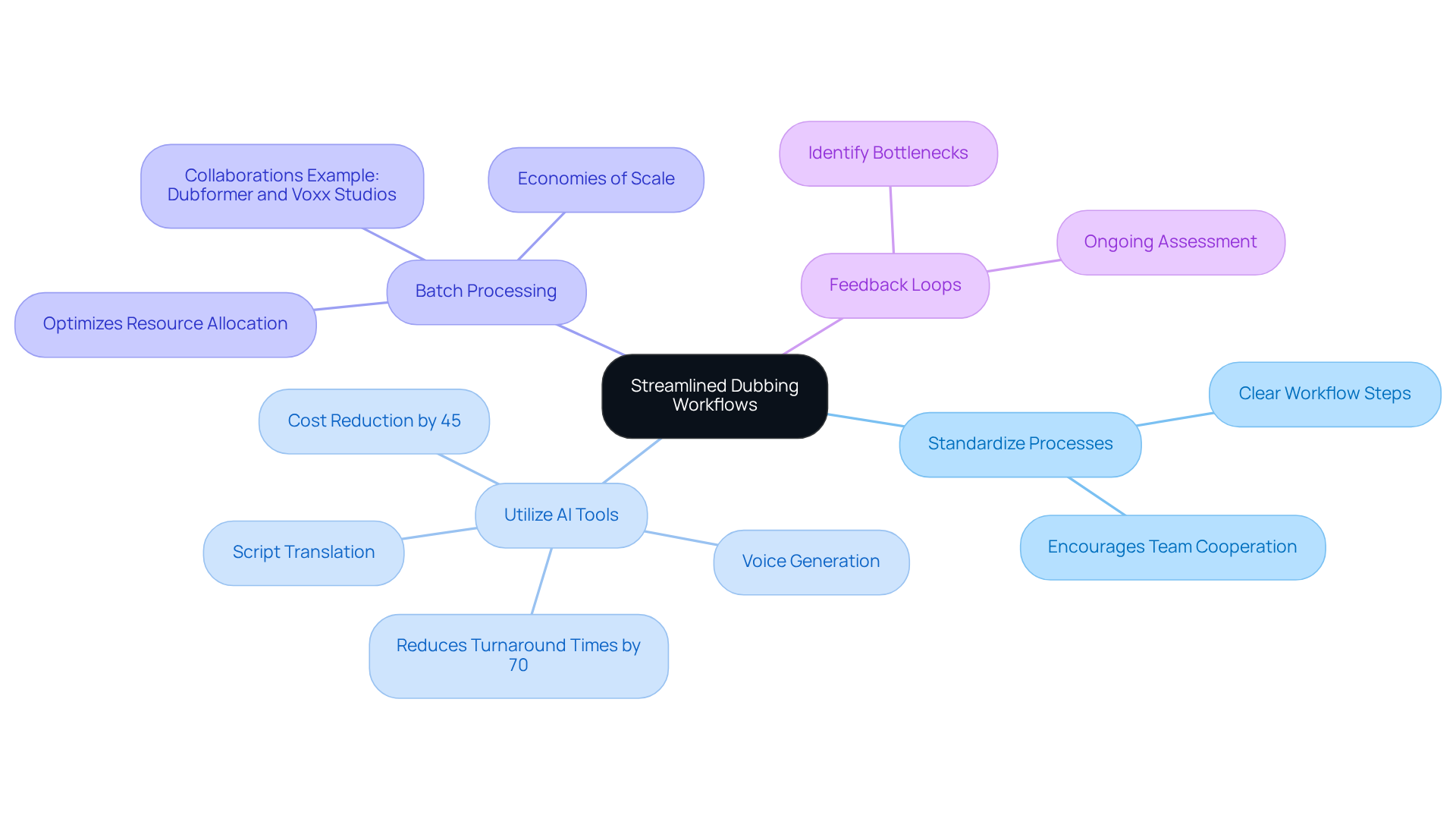 The central node represents the main goal of improving dubbing workflows. Each branch shows a specific practice, and the sub-branches provide additional details or benefits related to that practice.
