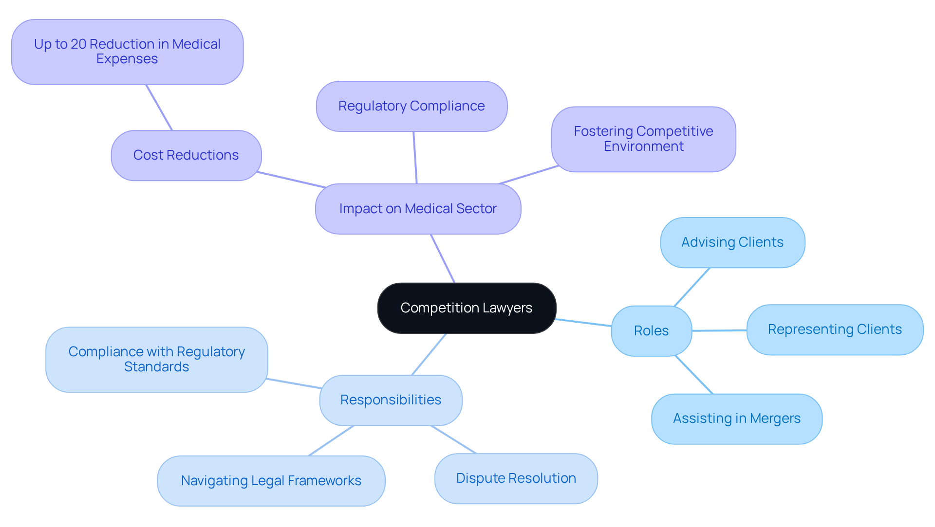 Start at the center with the main topic of competition lawyers, then follow the branches to explore their roles and how they impact the medical sector. Each branch represents a different aspect of their work.