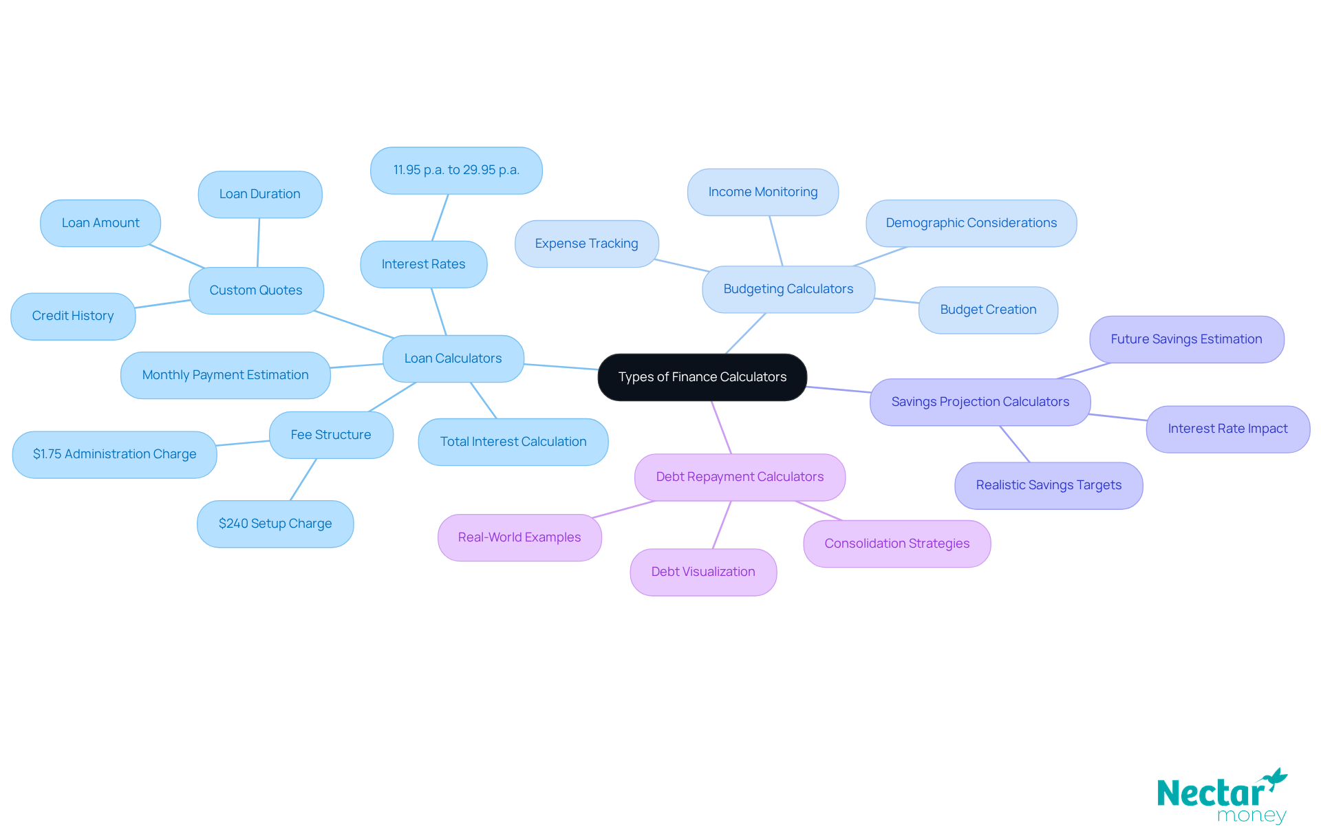 Each branch represents a type of finance calculator. Explore the sub-points for specific functions and features related to each type, helping you understand how they can assist in different financial scenarios.