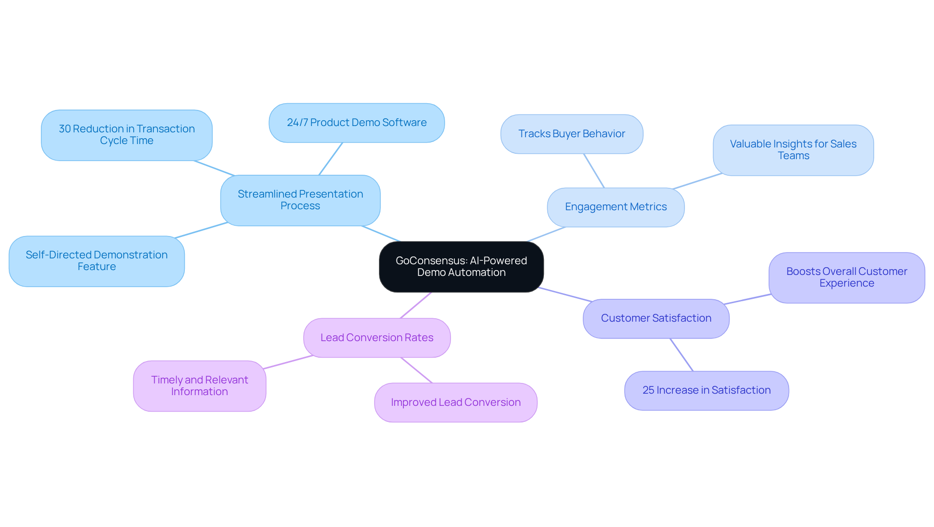 The central node represents GoConsensus, while the branches show its main features and benefits. Each sub-branch provides specific insights or statistics, helping you understand how this tool can improve sales processes. The central node represents GoConsensus, while the branches show its main features and benefits. Each sub-branch provides specific insights or statistics, helping you understand how this tool can improve sales processes.