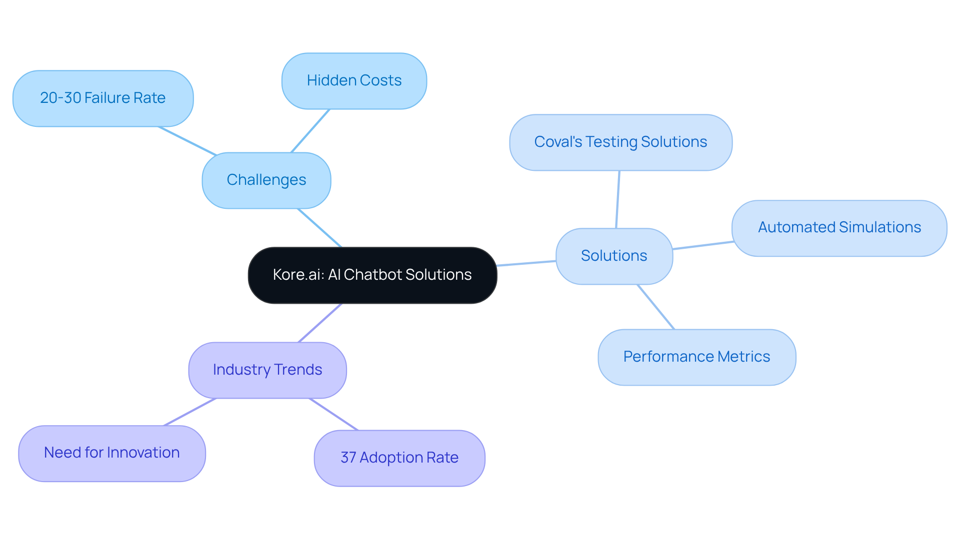 The central node represents Kore.ai's chatbot solutions, while the branches show the main challenges, solutions, and trends in the industry. Each sub-node provides more detail on specific aspects, helping you understand the overall landscape of AI chatbots. The central node represents Kore.ai's chatbot solutions, while the branches show the main challenges, solutions, and trends in the industry. Each sub-node provides more detail on specific aspects, helping you understand the overall landscape of AI chatbots.