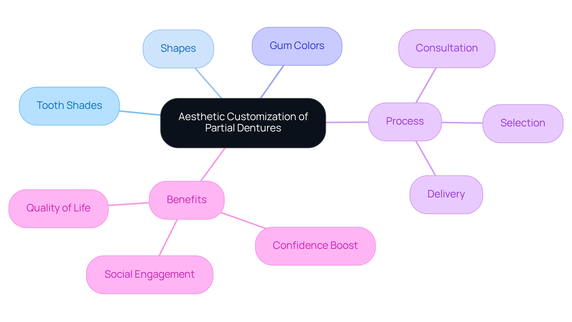 Start at the center with the main idea of customization, then follow the branches to explore different aspects like colors and shapes, the process of getting your dentures, and the benefits you can expect.
