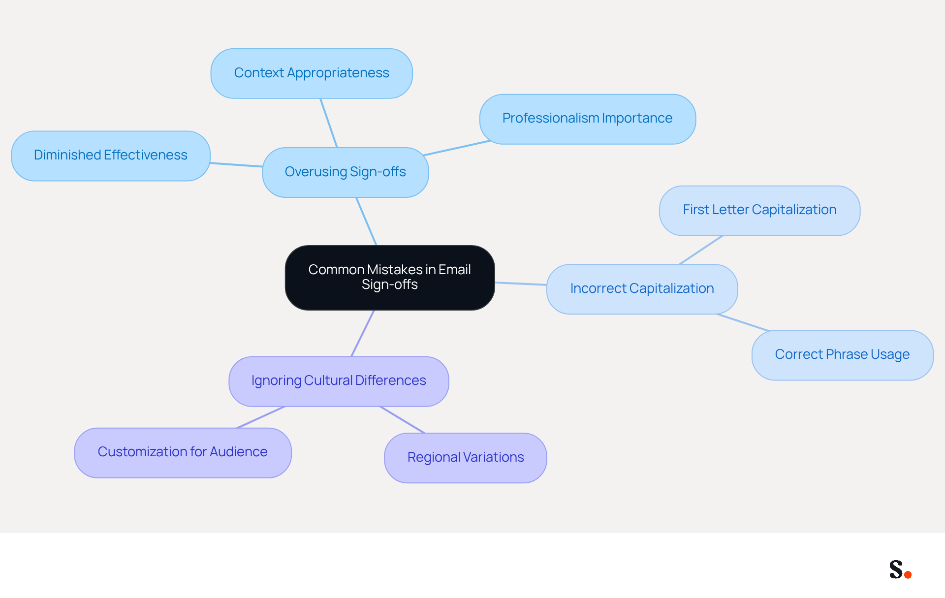 This mindmap starts with the main topic of email sign-offs and branches out into common mistakes. Each branch represents a category of mistakes, with further details provided in sub-branches. This layout helps you quickly understand the key areas to focus on for improving your email communication.