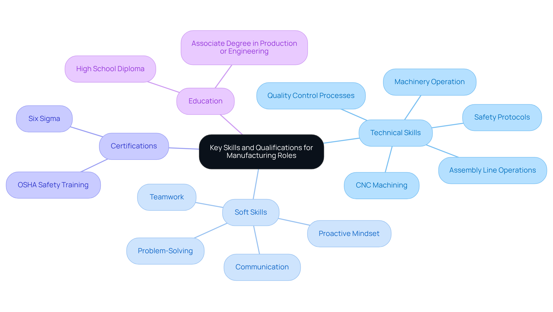 The center represents the main focus on skills and qualifications, while the branches show different categories. Each sub-branch provides specific details about what employers are looking for in candidates. The center represents the main focus on skills and qualifications, while the branches show different categories. Each sub-branch provides specific details about what employers are looking for in candidates.