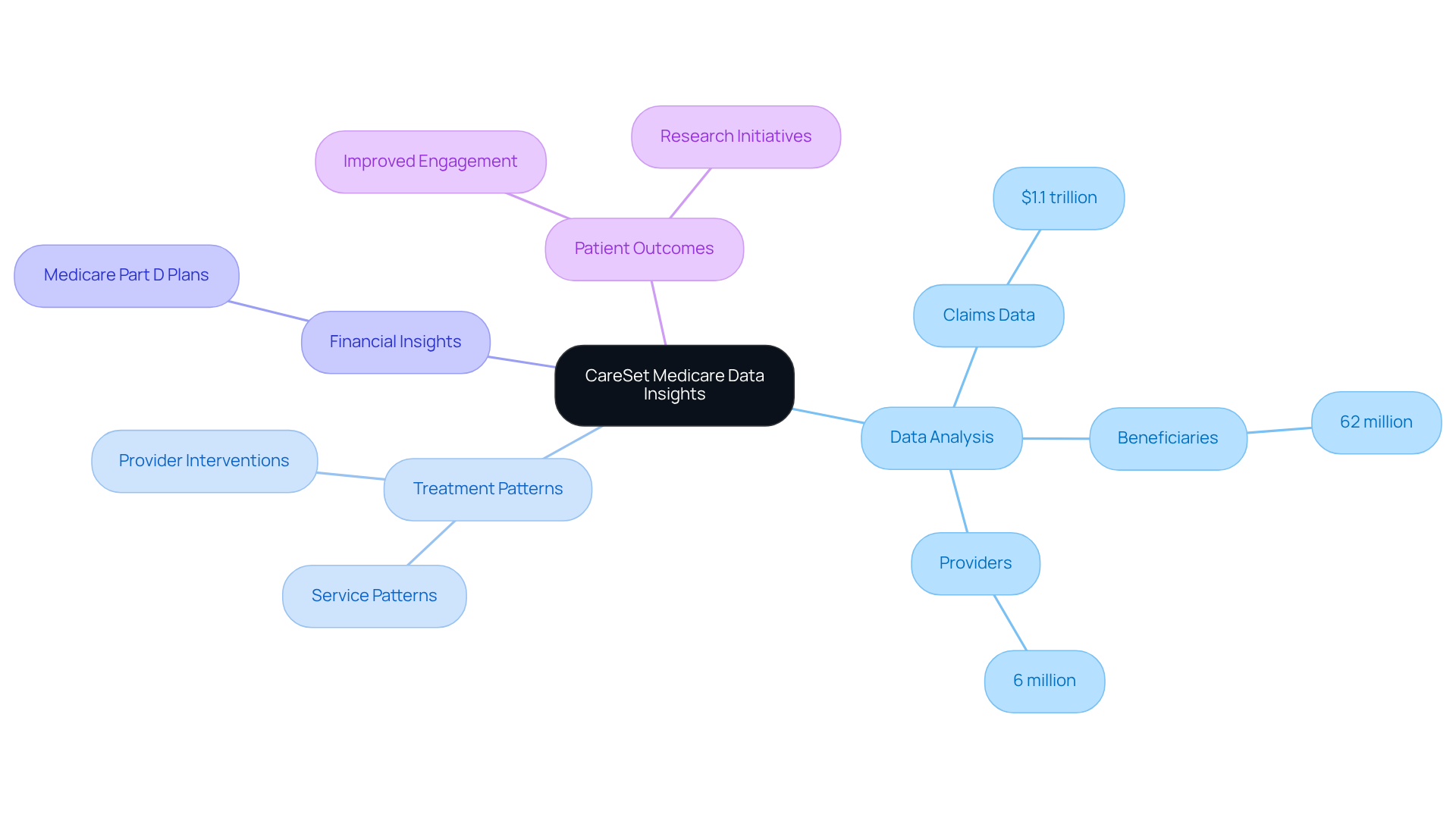 This mindmap illustrates how CareSet's insights from Medicare data connect to various aspects of patient care and operational strategy. Each branch represents different areas of focus, showing how they all contribute to improving healthcare outcomes.
