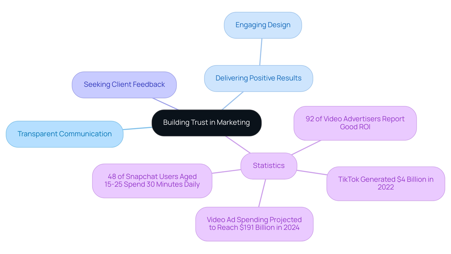 Central node represents the main theme, with branches illustrating strategies and statistics related to building trust in marketing.