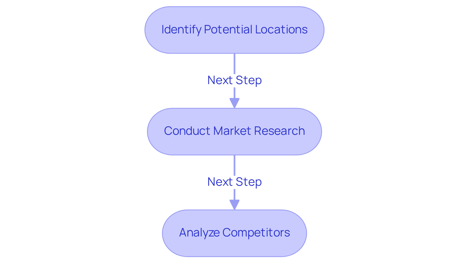 Each box represents a step in the process. Follow the arrows to see how each action leads to the next, guiding you through selecting a location and understanding your market.